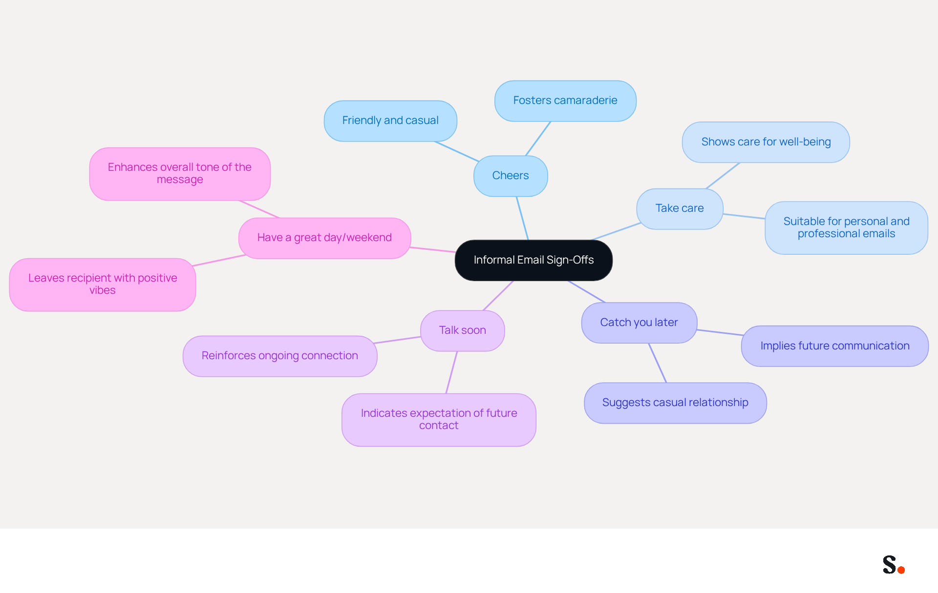 The center shows the main topic of informal sign-offs, and each branch represents a different sign-off with explanations. This helps you understand how each sign-off can be used in various contexts.