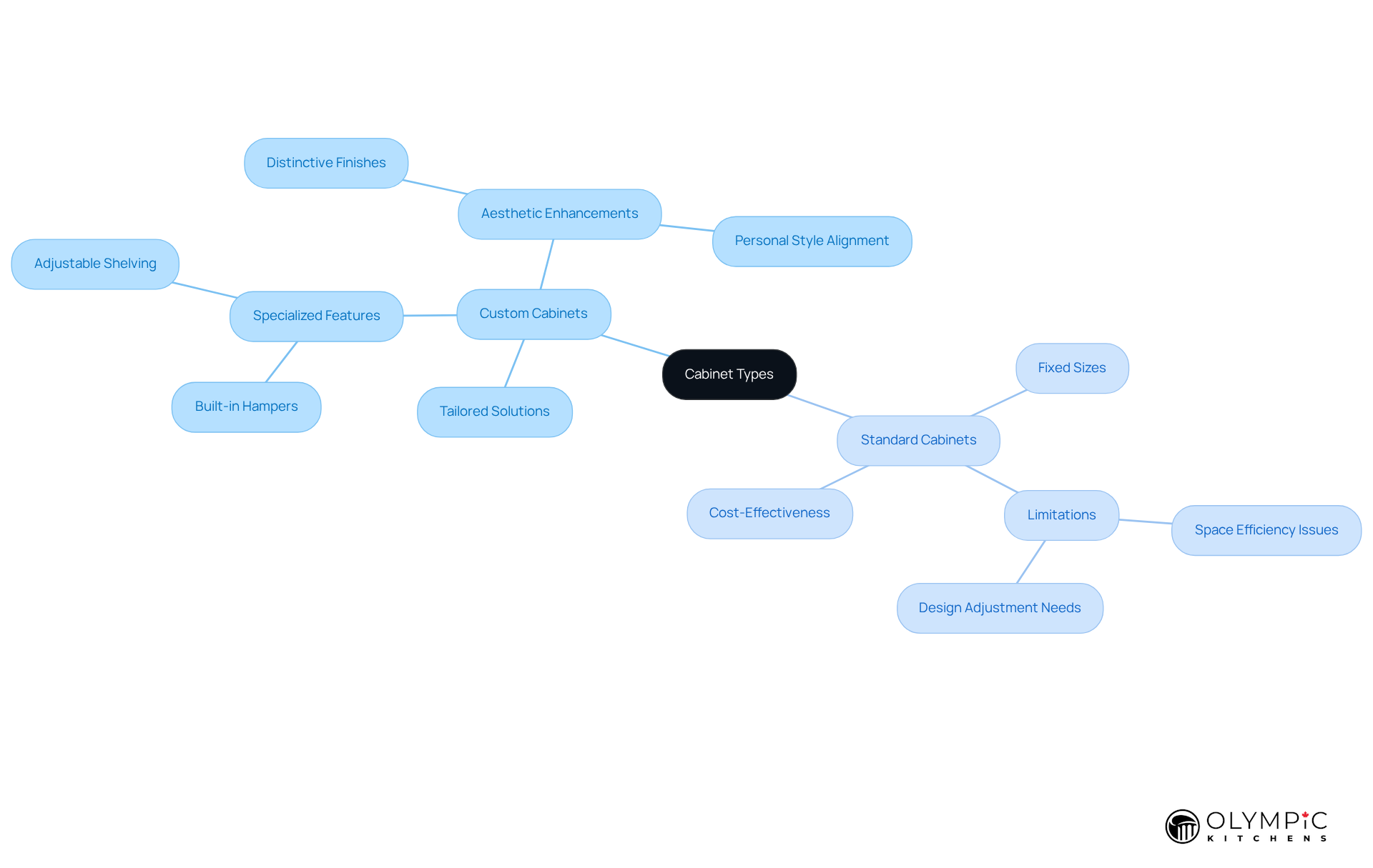 The central node represents the overall topic, while the branches show the two types of cabinets. Each sub-branch highlights specific features or characteristics, helping you understand how they compare.