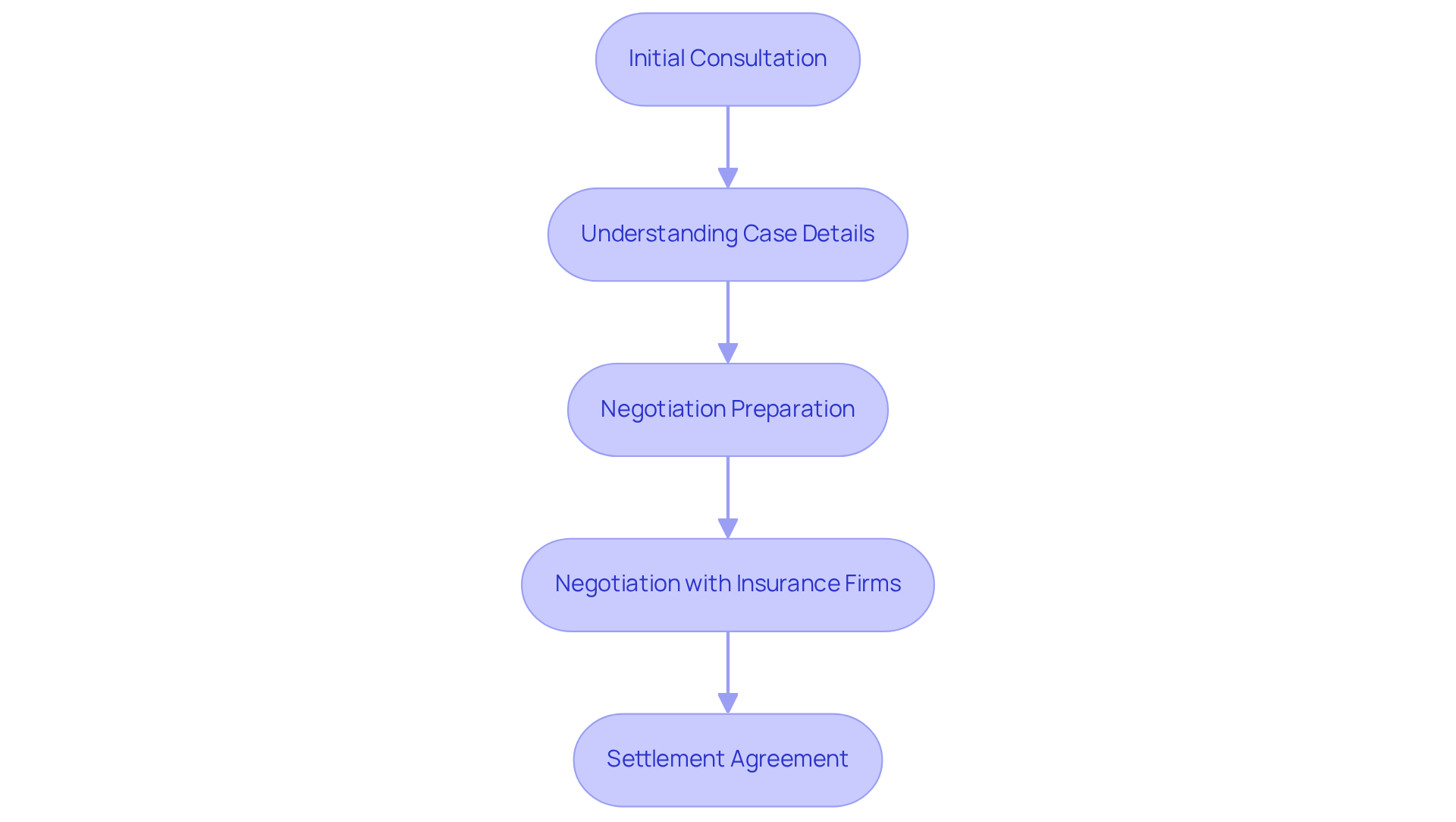 Each box represents a crucial step in the negotiation process. Follow the arrows to see how one step leads to the next, illustrating how skilled negotiation can result in better settlements.