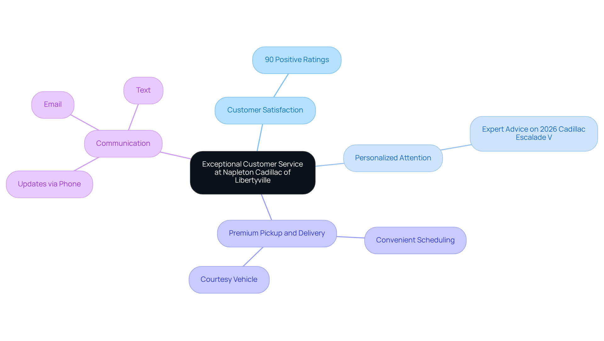 This mindmap illustrates how Napleton Cadillac of Libertyville prioritizes customer service. Start at the center with the main theme, then explore the branches that show different aspects of their service, like customer satisfaction ratings and personalized services. Each branch represents a key feature that contributes to a seamless car-buying experience. This mindmap illustrates how Napleton Cadillac of Libertyville prioritizes customer service. Start at the center with the main theme, then explore the branches that show different aspects of their service, like customer satisfaction ratings and personalized services. Each branch represents a key feature that contributes to a seamless car-buying experience.