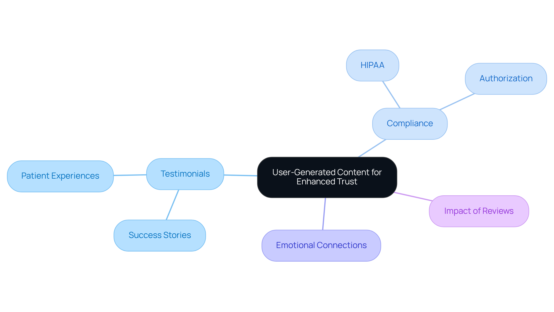 This mindmap shows how user-generated content can enhance trust in healthcare. Each branch represents a key area related to UGC, helping you understand its importance and implications. This mindmap shows how user-generated content can enhance trust in healthcare. Each branch represents a key area related to UGC, helping you understand its importance and implications.