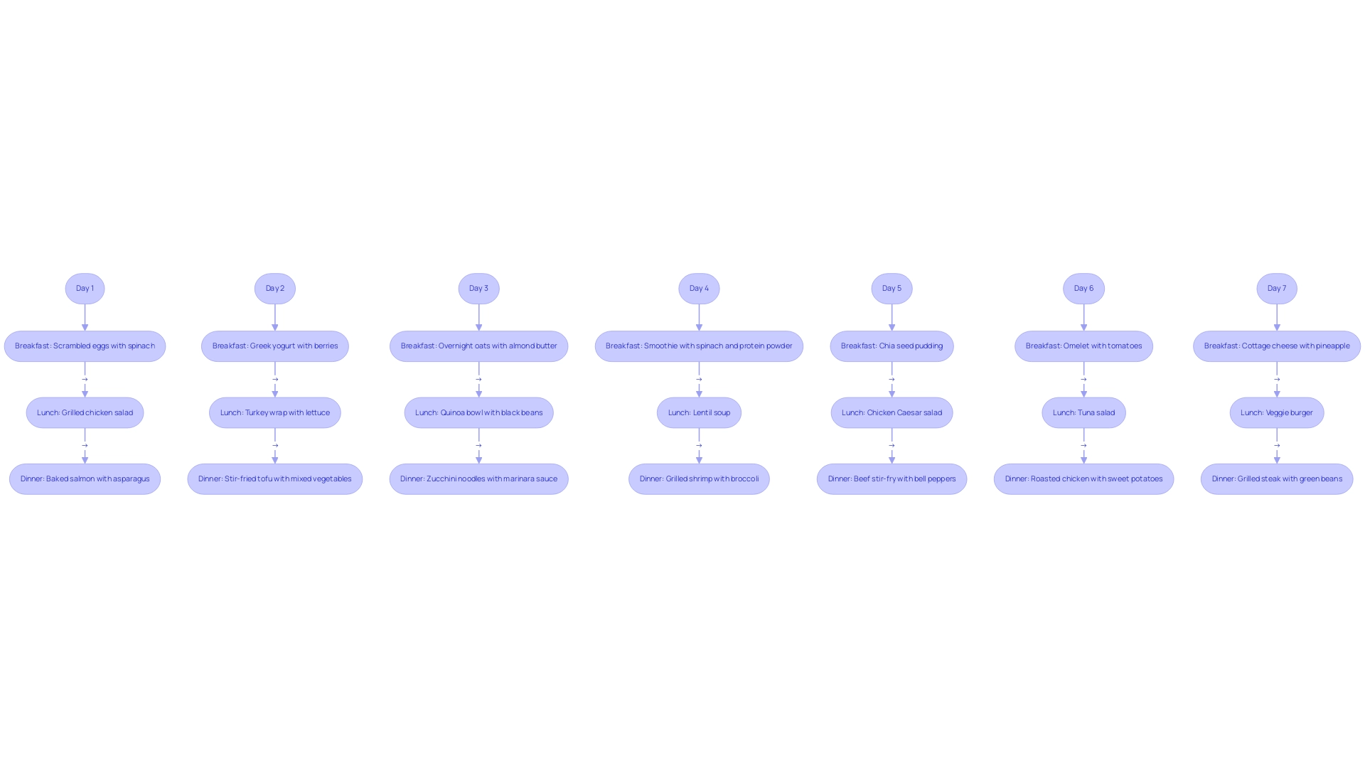 Each section represents a day's meals, with arrows indicating the sequence from breakfast to lunch to dinner.