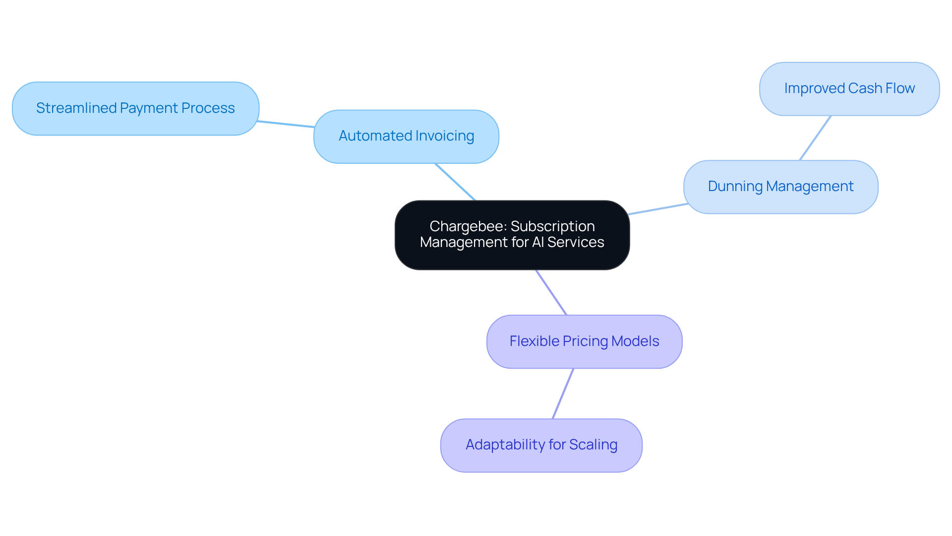 The center shows Chargebee's main service, and the branches illustrate key features and their benefits. Follow the branches to understand how each feature supports AI services.