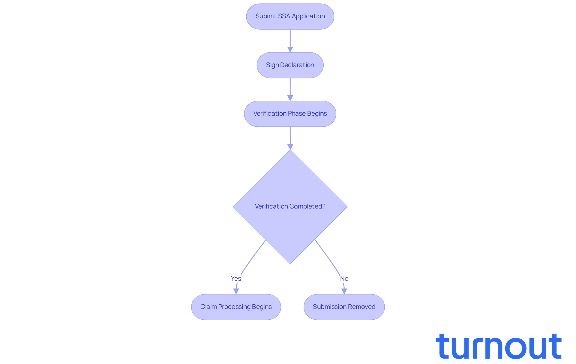 This flowchart outlines the steps you need to take when attesting your SSA application. Follow the arrows to see what happens at each stage, and pay special attention to the decision points that can affect your claim.