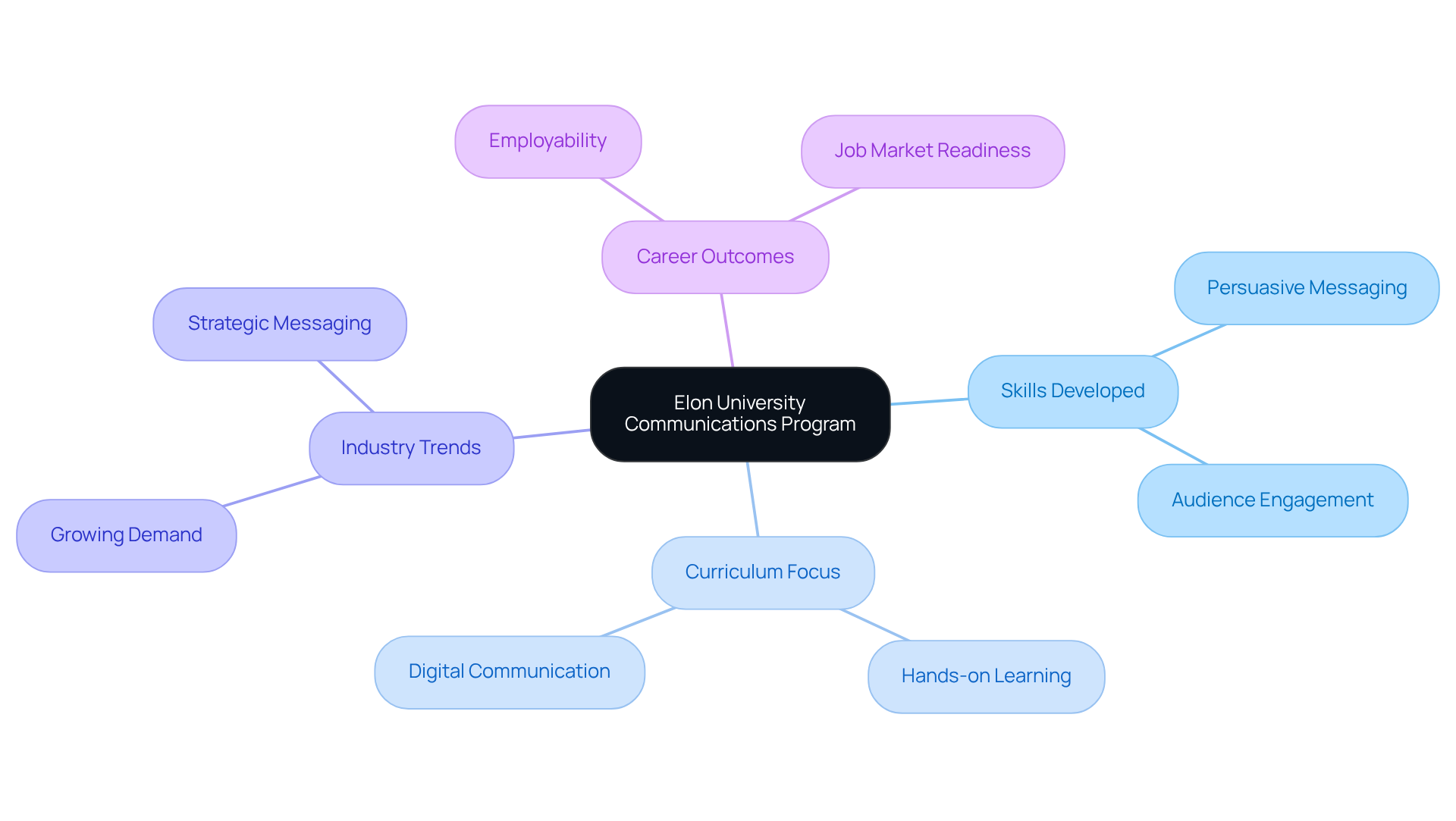 The center represents the Communications program, with branches showing key areas of focus. Each branch highlights important skills, trends, and outcomes, illustrating how they all connect to prepare students for their future careers.