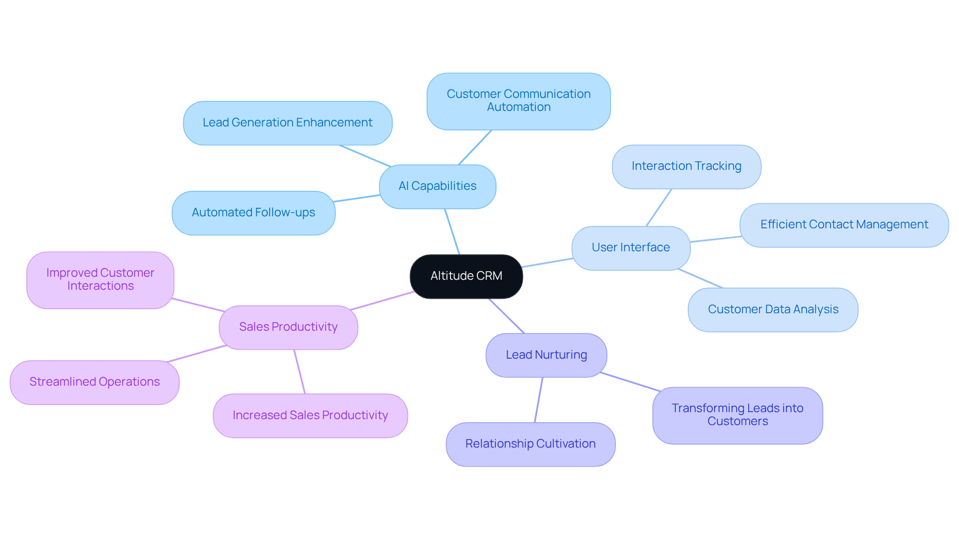 Start at the center with Altitude CRM, then explore the branches to see its key features and how they benefit financial professionals. Each branch represents a different aspect of the CRM, making it easy to understand its comprehensive capabilities.