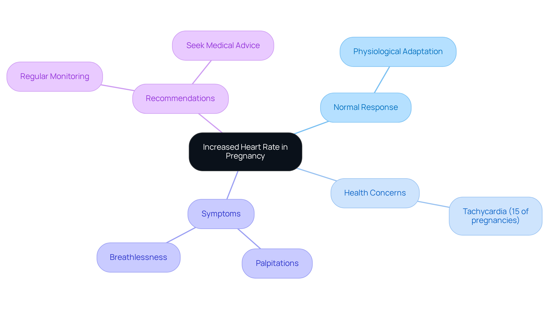 The central idea is about heart rate changes during pregnancy. Each branch explores different aspects: normal responses, potential health issues, symptoms to watch for, and advice for care. Follow the branches to understand the full picture.