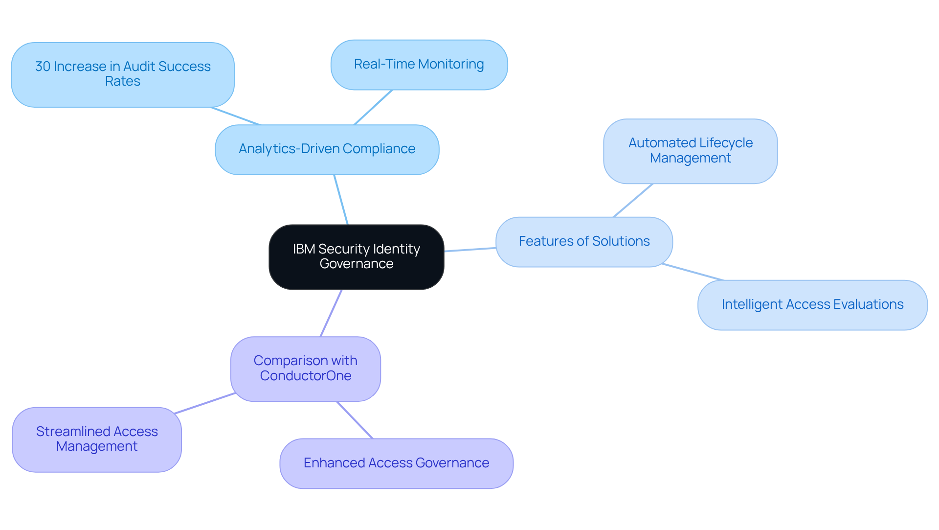 Start at the center with IBM Security Identity Governance, then explore the branches to see how analytics, features, and comparisons contribute to effective compliance solutions in healthcare. Start at the center with IBM Security Identity Governance, then explore the branches to see how analytics, features, and comparisons contribute to effective compliance solutions in healthcare.