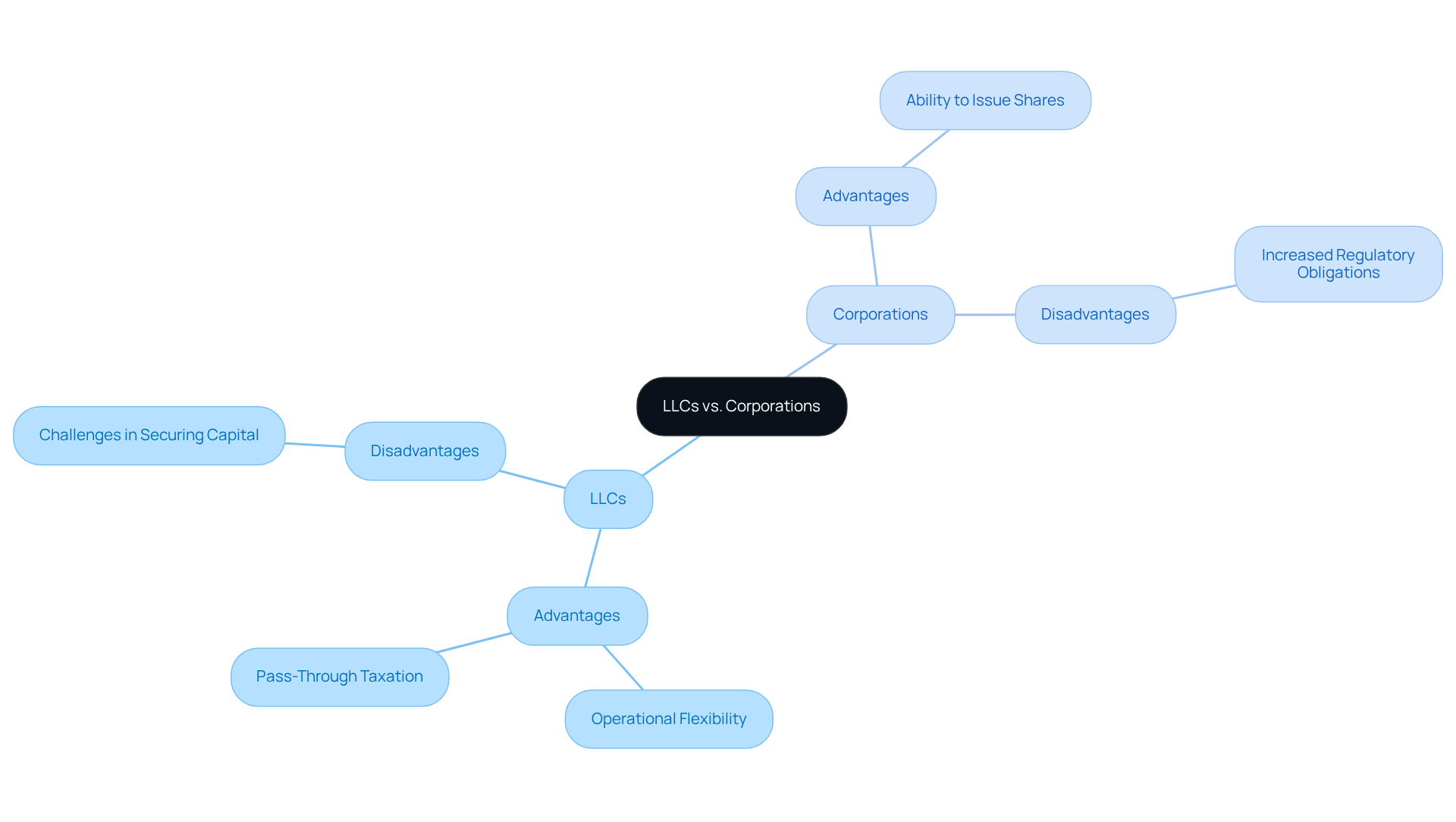 The central node represents the comparison topic, while the branches show the advantages and disadvantages of each business structure. Follow the branches to see how LLCs and corporations differ in terms of operational flexibility, taxation, capital acquisition, and regulatory requirements. The central node represents the comparison topic, while the branches show the advantages and disadvantages of each business structure. Follow the branches to see how LLCs and corporations differ in terms of operational flexibility, taxation, capital acquisition, and regulatory requirements.