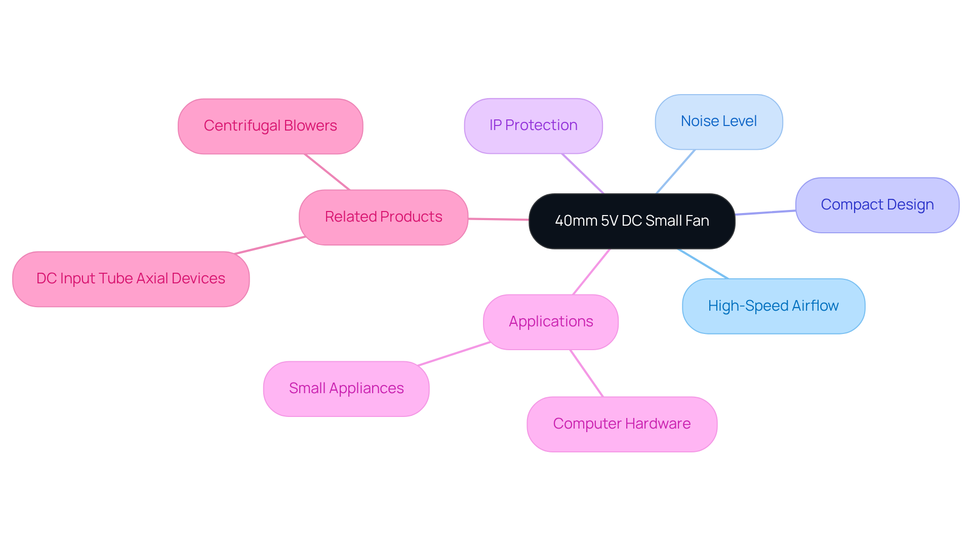 The central node represents the fan, while the branches illustrate its features, applications, and related products. Follow the branches to explore how this fan can be utilized in various settings.