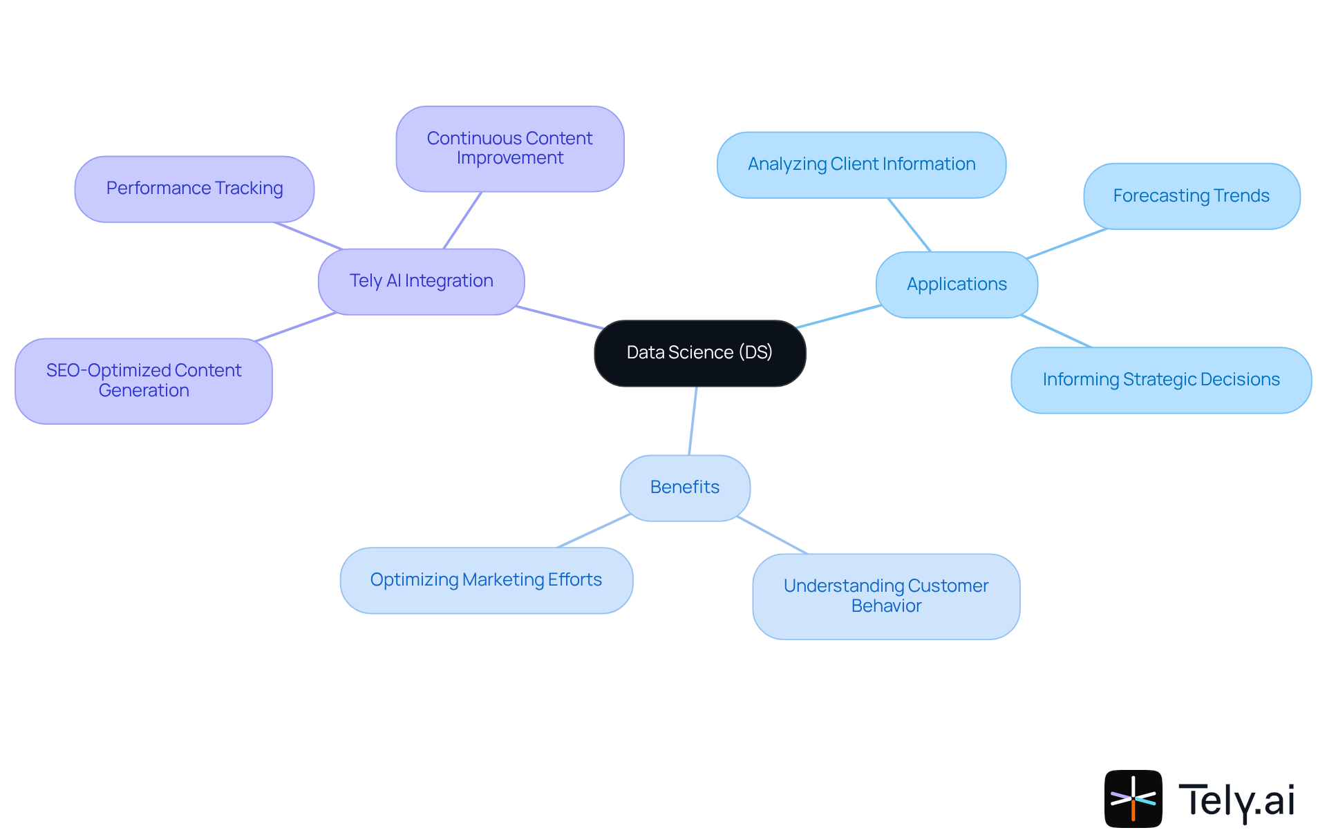 The central node represents Data Science, with branches showing its applications and benefits in marketing. Each branch highlights how data science can enhance promotional efforts.