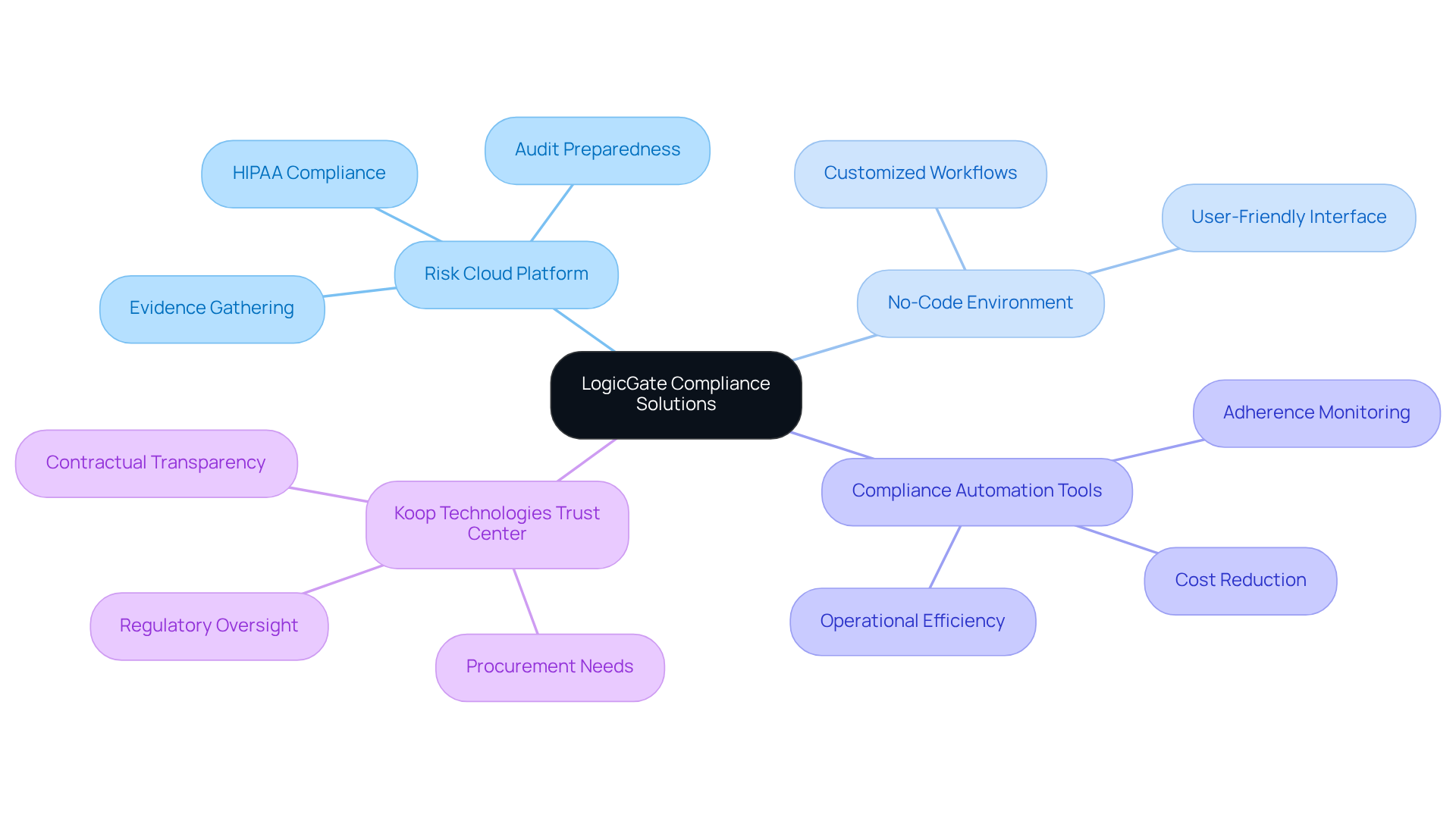 The center represents LogicGate's main compliance solutions, with branches showing different tools and features. Each branch highlights how these solutions help healthcare organizations manage regulatory requirements effectively. The center represents LogicGate's main compliance solutions, with branches showing different tools and features. Each branch highlights how these solutions help healthcare organizations manage regulatory requirements effectively.