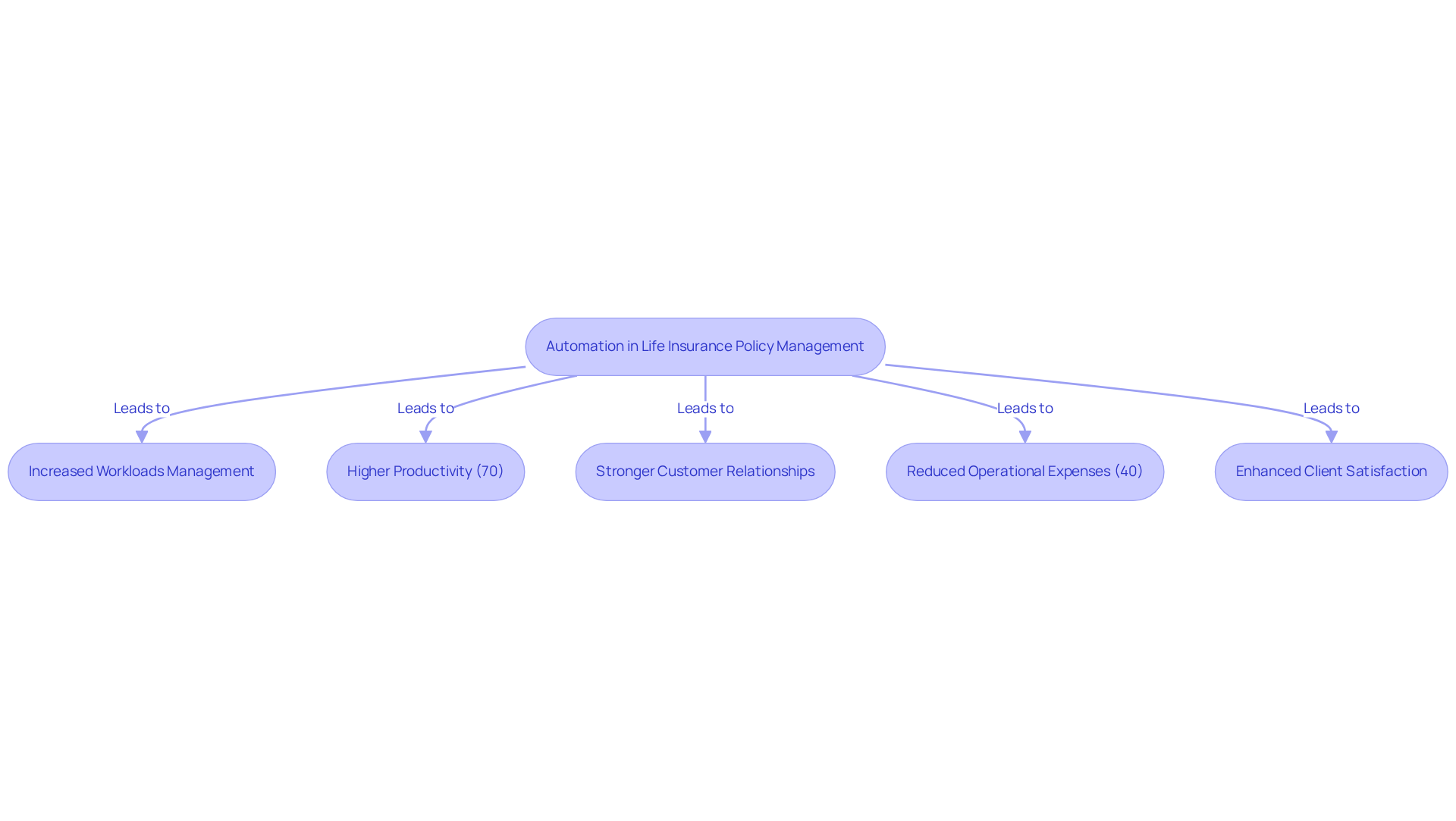 This flowchart shows how automation helps insurance agents manage more clients and policies effectively. Each box represents a key benefit that results from using automated systems, making it easier for agents to provide excellent service.