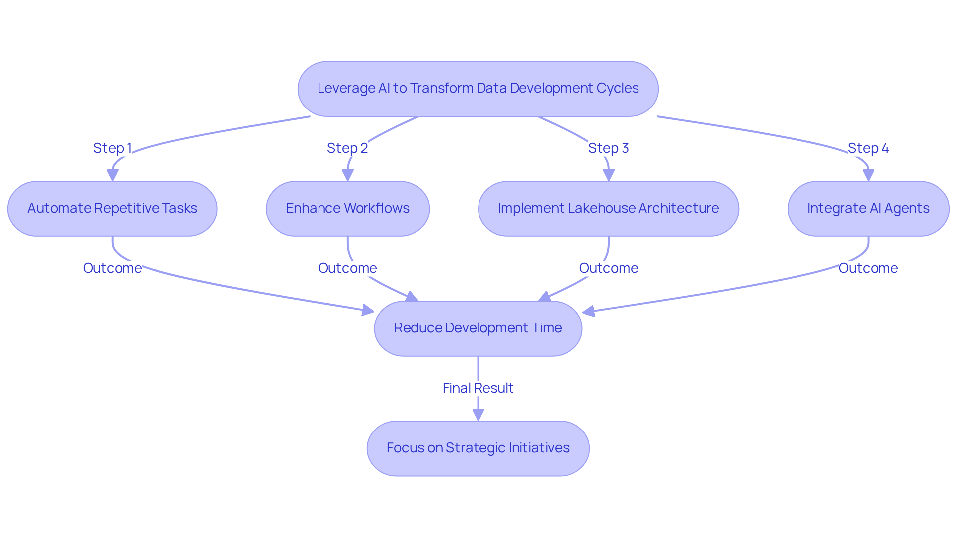 Follow the arrows to see how each step contributes to reducing development time and improving workflows. Each box represents a key action in the process of integrating AI.