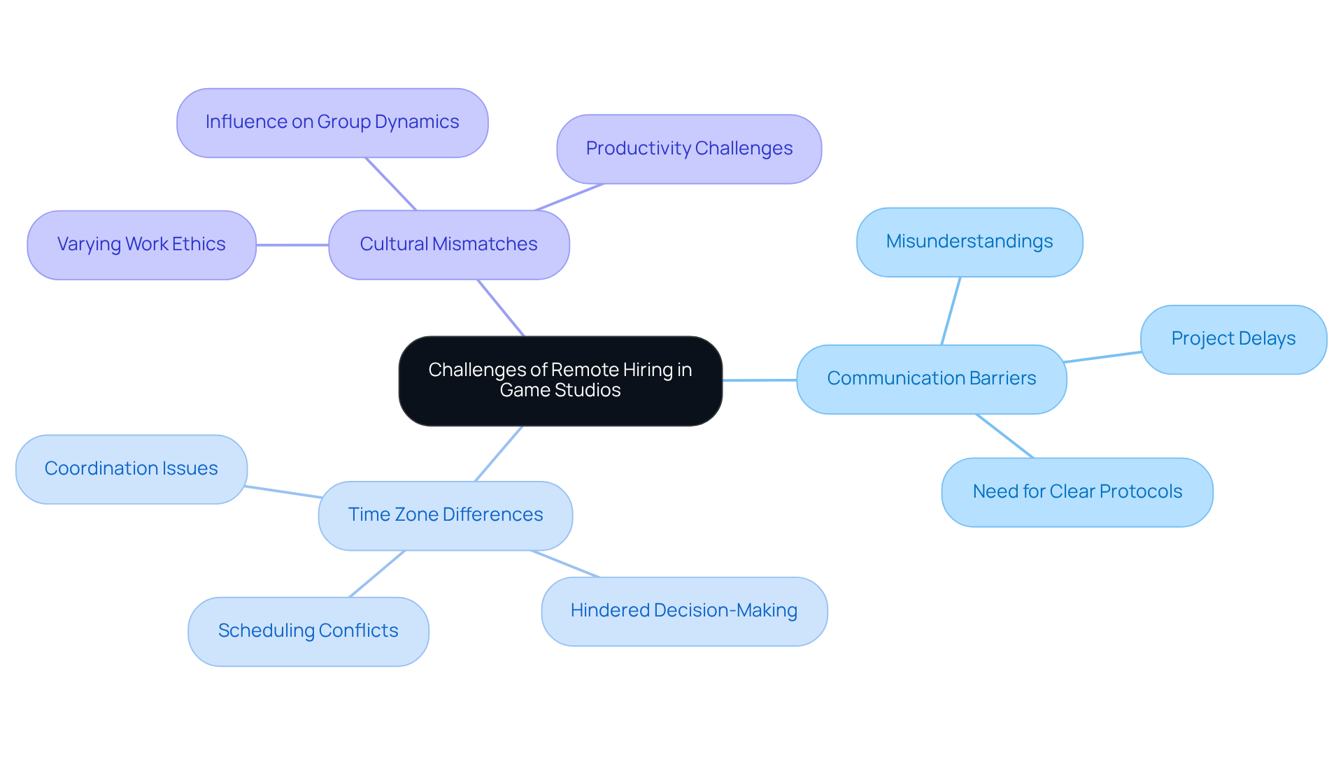 The center represents the overall theme. Each branch points to a specific challenge, making it clear how they relate to the central topic. The different colors help distinguish the challenges easily. The center represents the overall theme. Each branch points to a specific challenge, making it clear how they relate to the central topic. The different colors help distinguish the challenges easily.