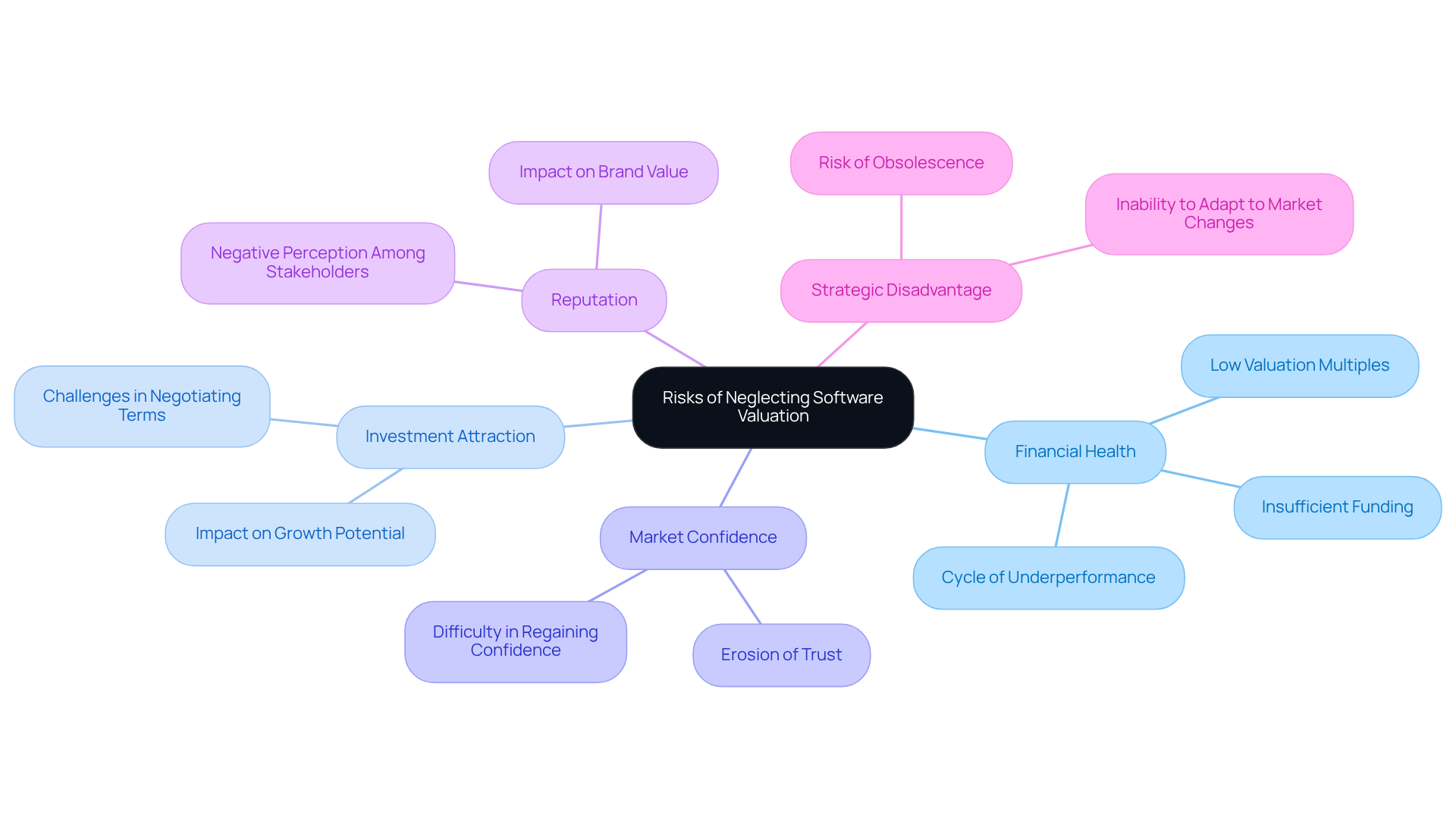 This mindmap illustrates the various risks associated with not valuing software properly. Start at the center with the main topic, then follow the branches to explore how neglecting valuation can impact financial health, market confidence, and overall strategic positioning. This mindmap illustrates the various risks associated with not valuing software properly. Start at the center with the main topic, then follow the branches to explore how neglecting valuation can impact financial health, market confidence, and overall strategic positioning.
