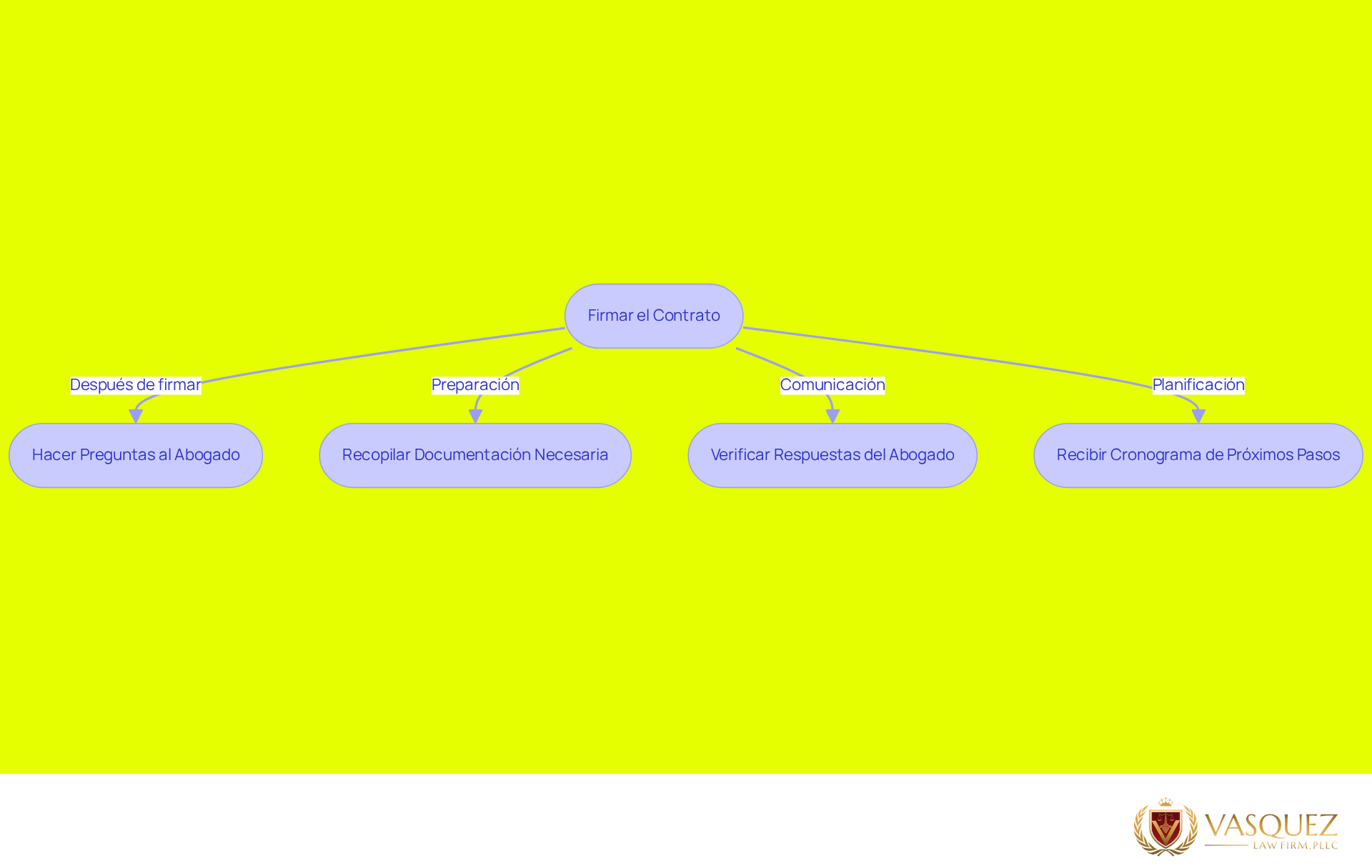 Cada cuadro representa un paso en el proceso después de firmar el contrato. Sigue las flechas para entender cómo avanzar en tu caso de inmigración.