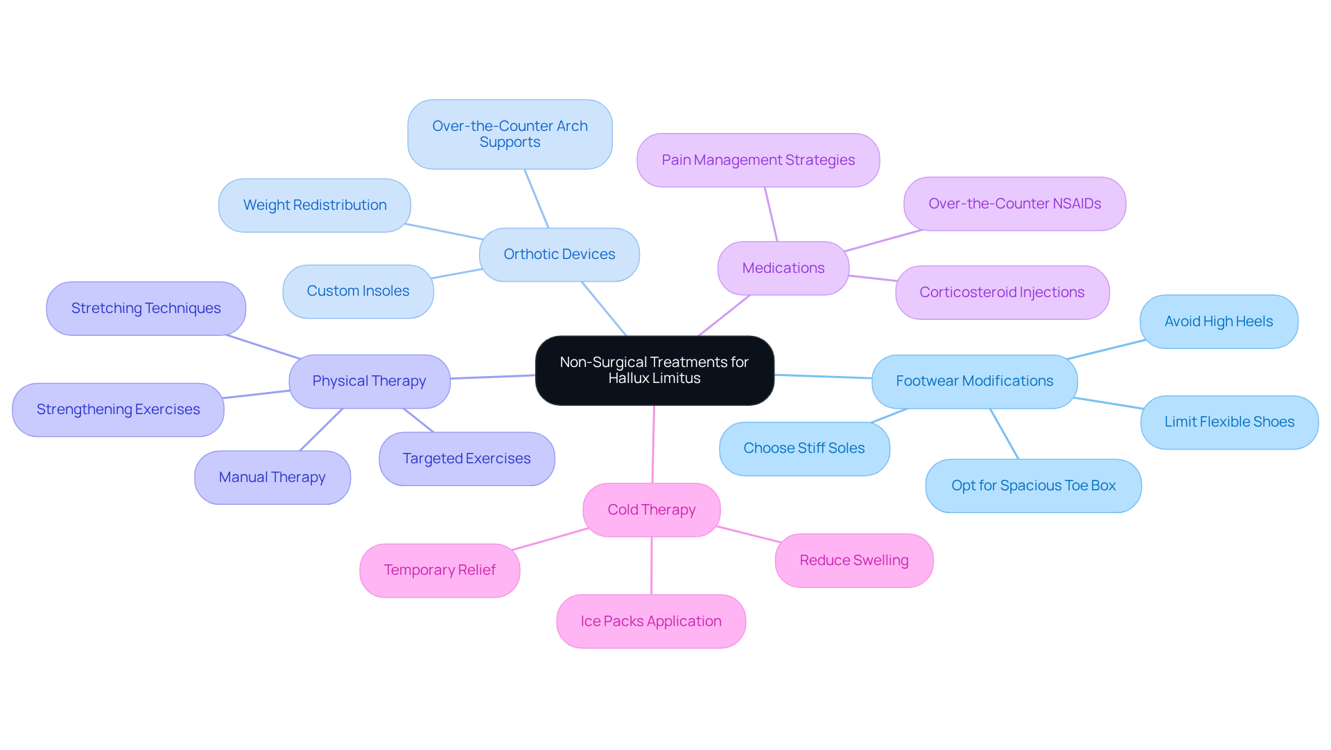 This mindmap shows various non-surgical strategies to relieve pain from hallux limitus. Start at the center with the main topic, then explore each branch to see specific strategies and tips that can help you manage your symptoms effectively. This mindmap shows various non-surgical strategies to relieve pain from hallux limitus. Start at the center with the main topic, then explore each branch to see specific strategies and tips that can help you manage your symptoms effectively.