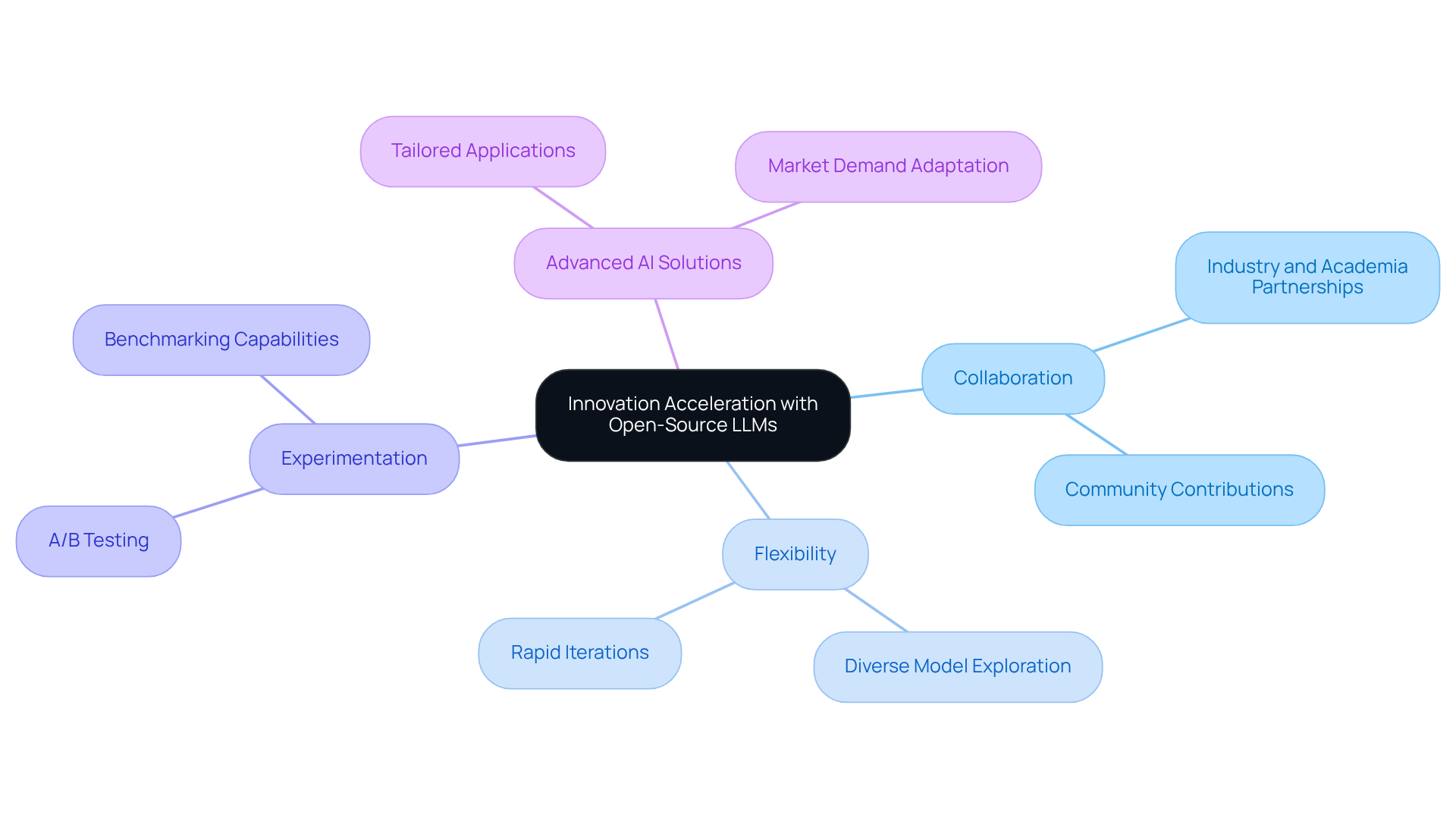 The central node represents the main theme, while branches illustrate key concepts that contribute to innovation. Each color-coded branch shows how different aspects of open-source LLMs support the development of cutting-edge AI solutions.