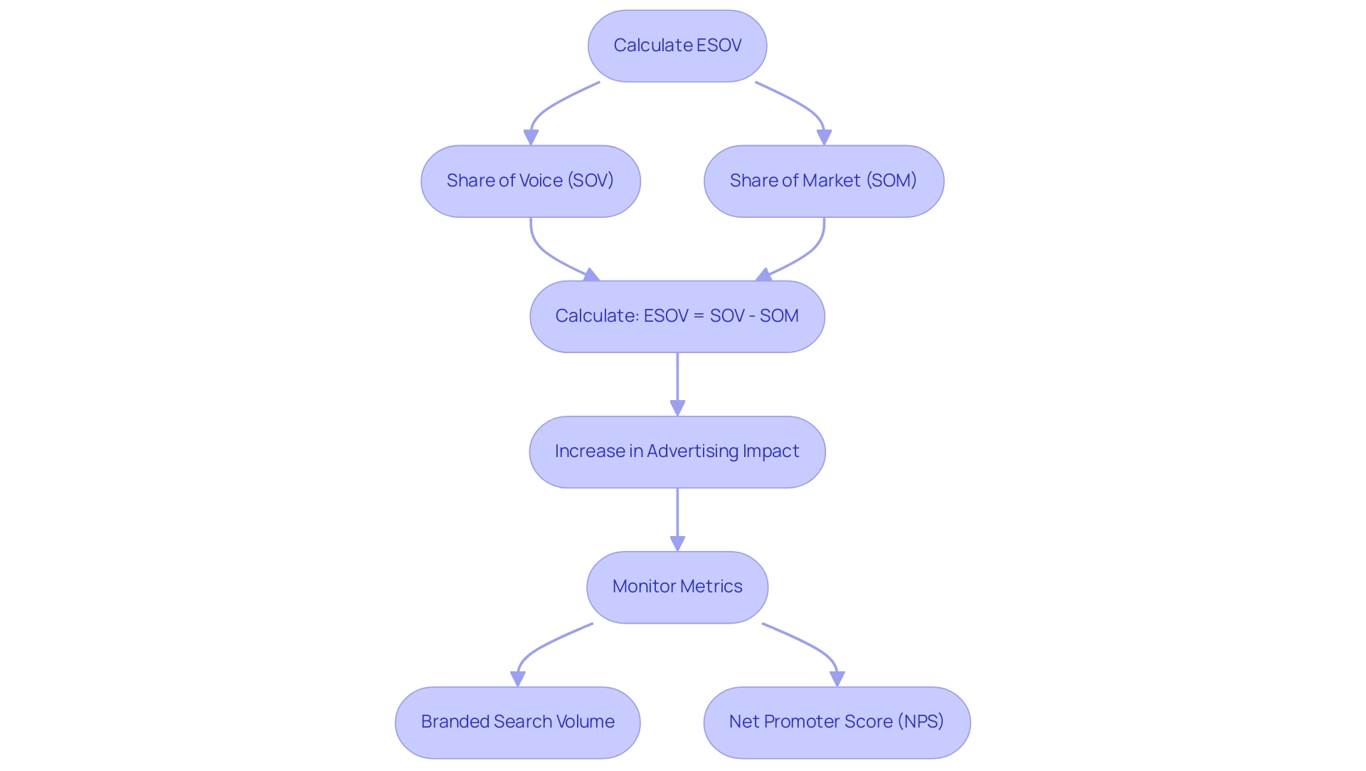 The flowchart illustrates the steps in calculating ESOV and its impact on marketing strategies, with color coding to differentiate between calculation steps and metrics.