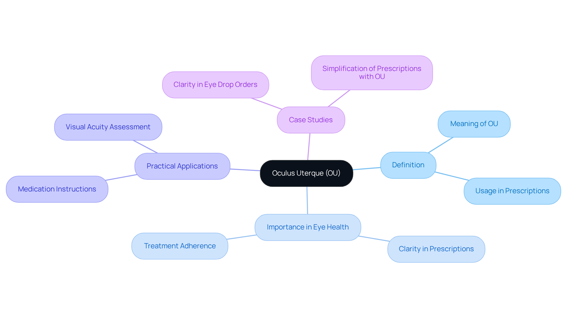 This mindmap helps you visualize the concept of 'OU' and its relevance to eye health. Each branch represents a different aspect of the term, showing how it connects to your overall understanding and treatment of eye conditions. This mindmap helps you visualize the concept of 'OU' and its relevance to eye health. Each branch represents a different aspect of the term, showing how it connects to your overall understanding and treatment of eye conditions.