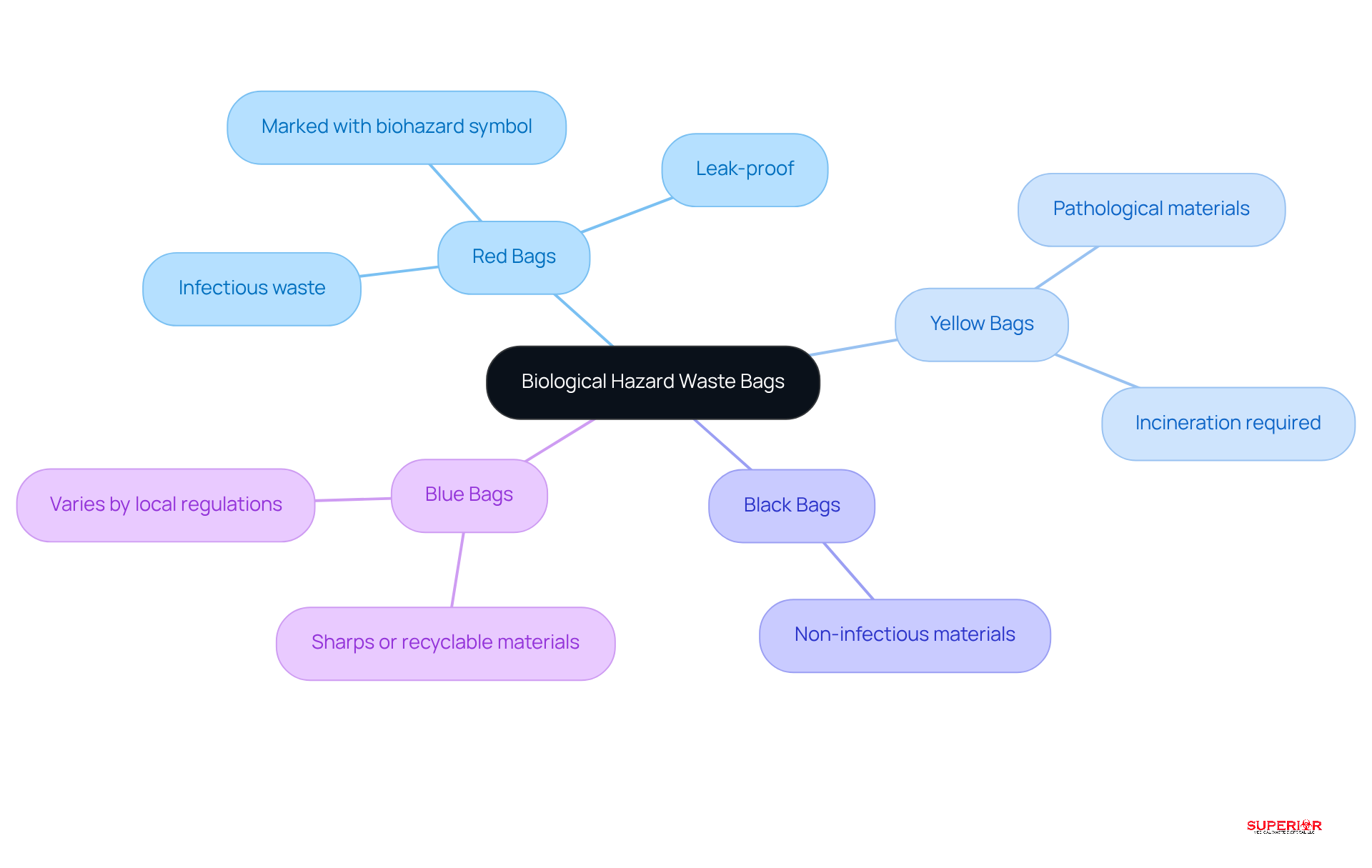 What Color Should Biological Hazard Waste Bags Be? – Superior Medical ...