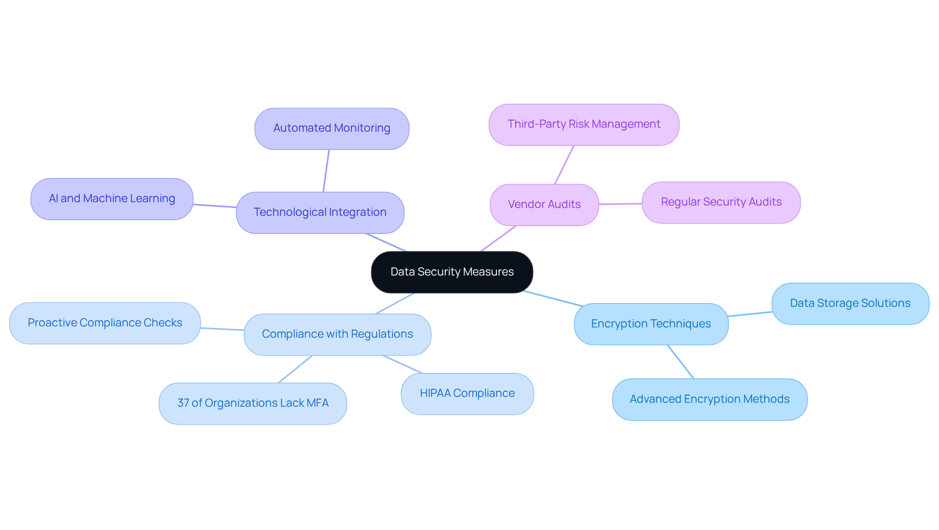 The central node represents the overall theme of data security, while the branches show different strategies and technologies that contribute to protecting patient information. Each sub-branch provides specific details or statistics related to that strategy.