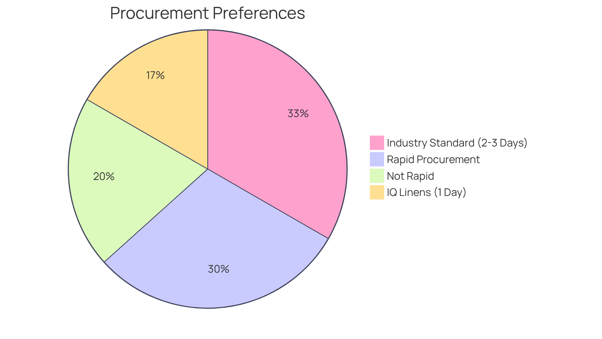 The larger slice shows that 60% of event organizers value quick ordering, while the smaller slice represents the 40% who do not. The turnaround time comparison highlights how IQ Linens offers a faster service than the industry standard.