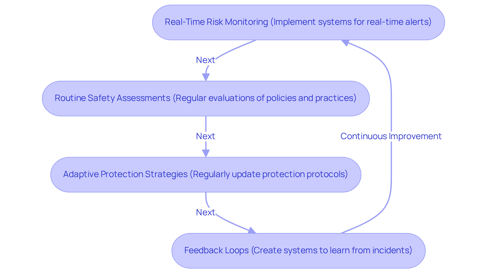 Each box represents a key component of cybersecurity effectiveness. Follow the arrows to see how these components work together to enhance security measures and adapt to evolving threats.