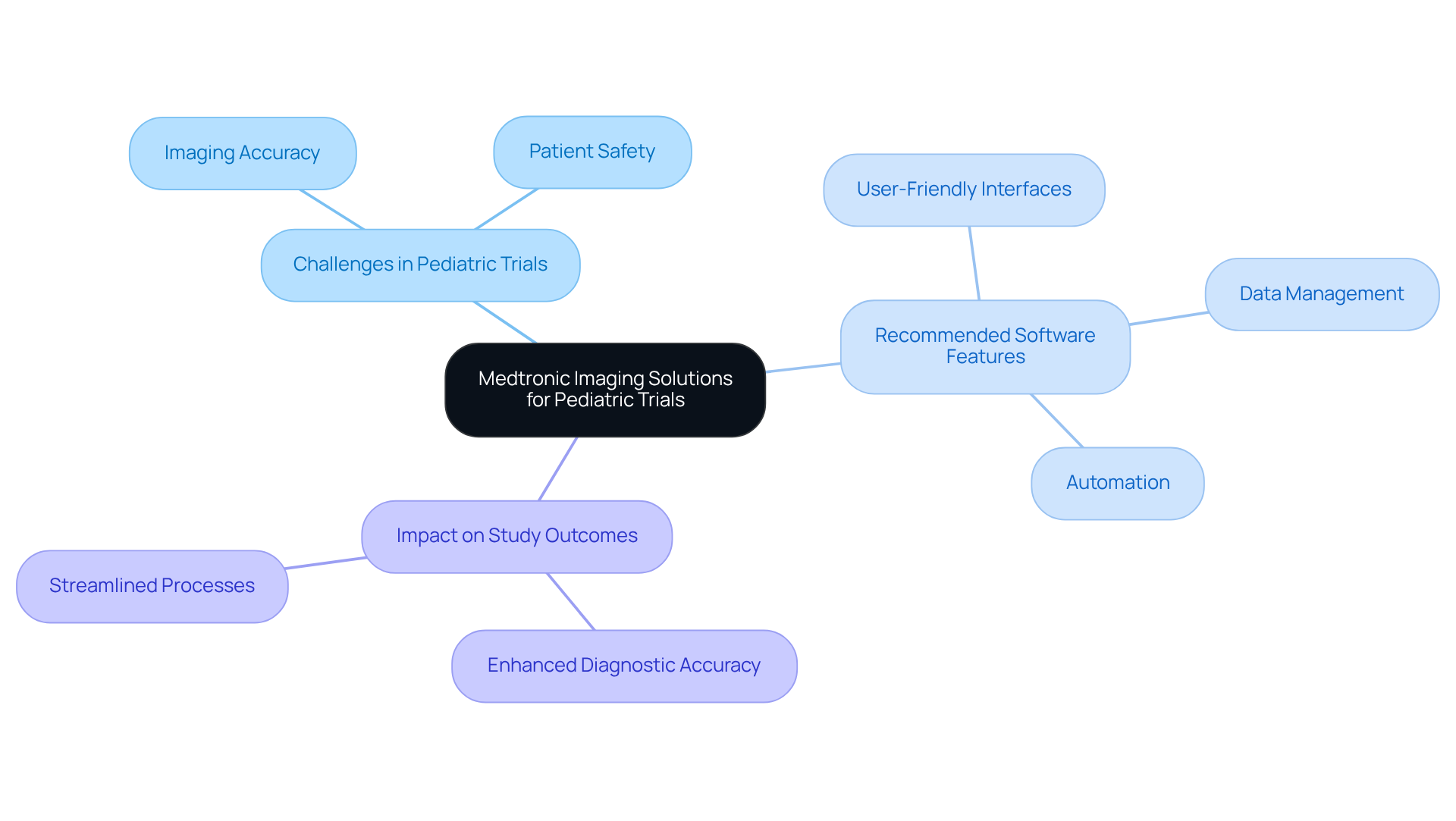 This mindmap illustrates how Medtronic's innovative imaging solutions address the challenges faced in pediatric clinical trials. Each branch represents a key area of focus, showing how they connect to the central theme of improving outcomes in pediatric research.