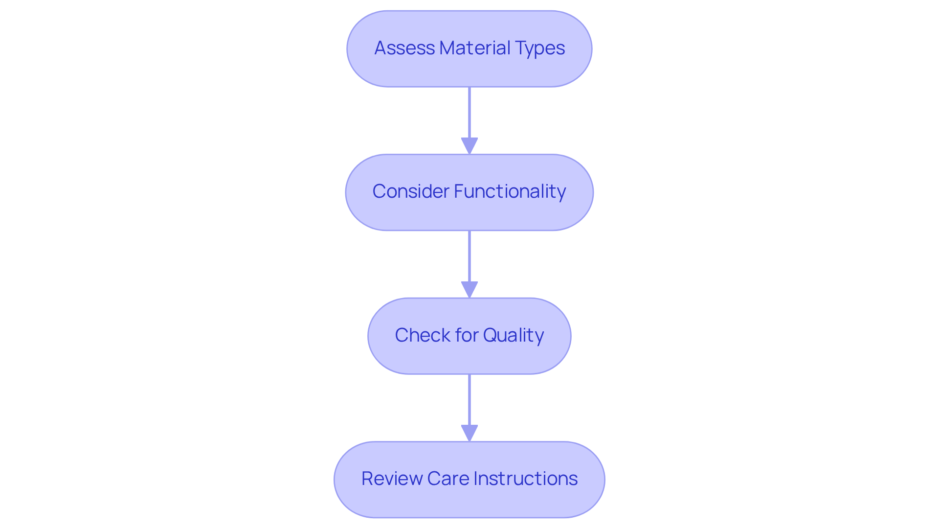 Each box represents a key step in evaluating napkin fabrics. Follow the arrows to understand how to assess material types, functionality, quality, and care instructions in a logical order.
