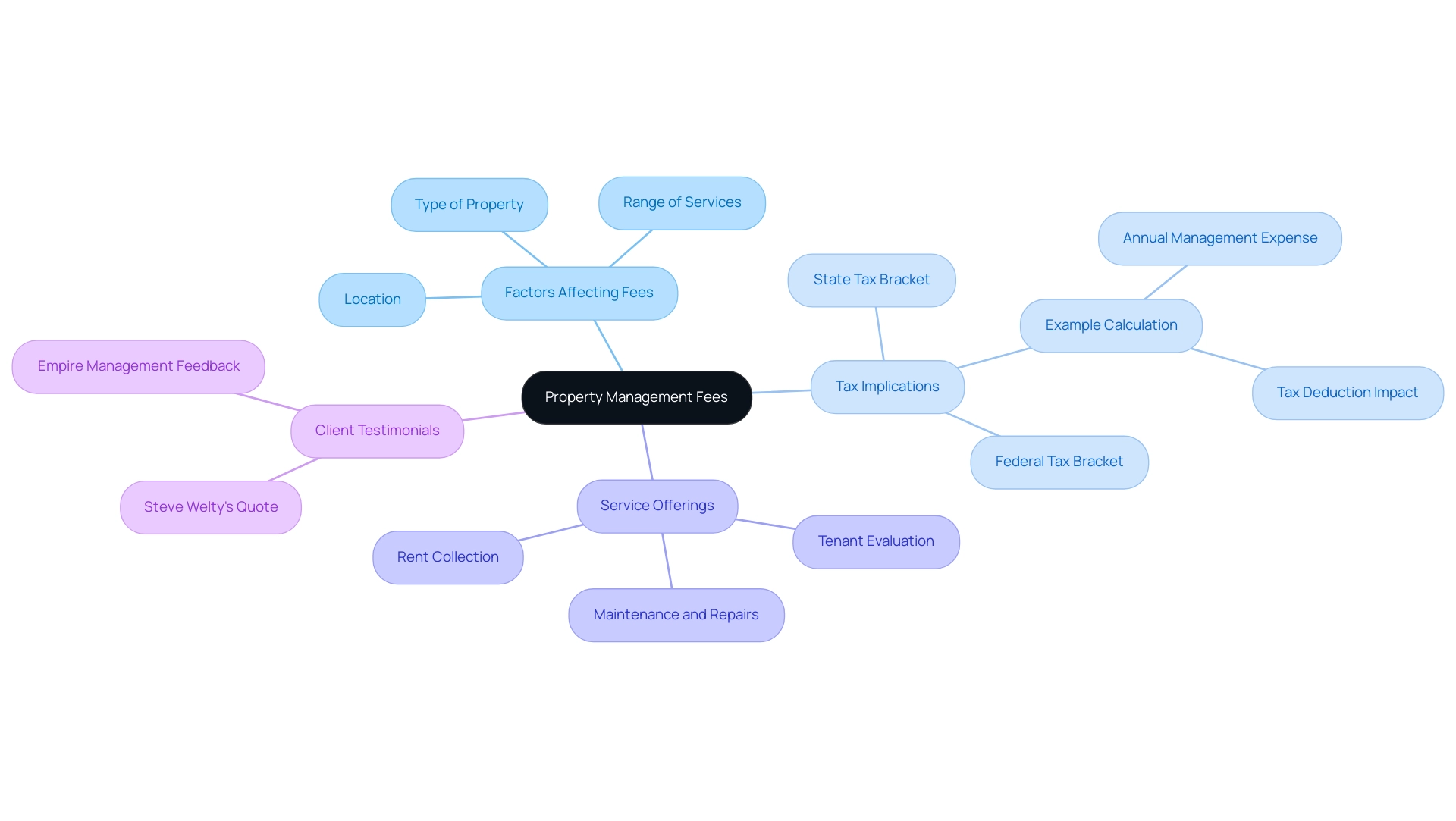 The central node represents property management fees, with branches for various influencing factors, tax implications, services, and testimonials.