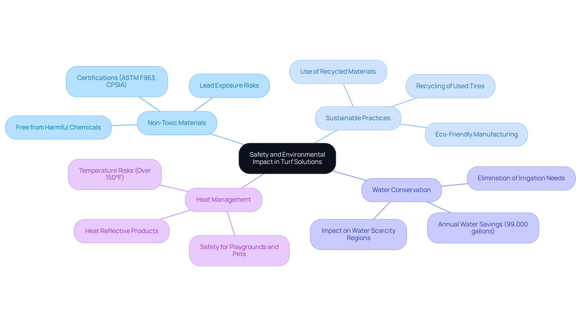 The center represents the overall focus on safety and environmental impact, while the branches show specific areas to consider when choosing synthetic grass. Each branch highlights important practices that contribute to a safer and more sustainable choice.
