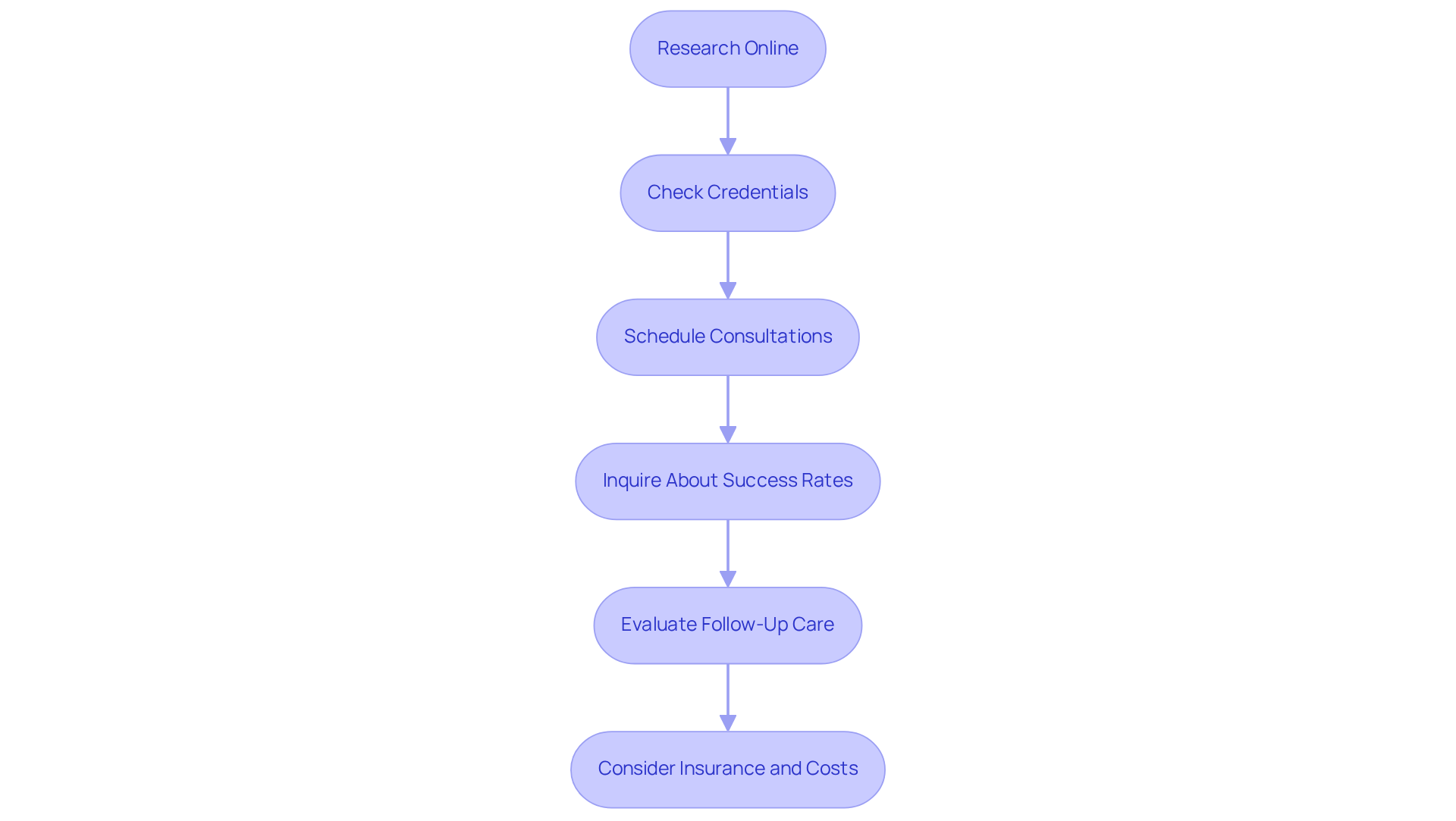 Each box represents a step in the evaluation process. Follow the arrows to see the order of actions you should take to find the best clinic for your needs.