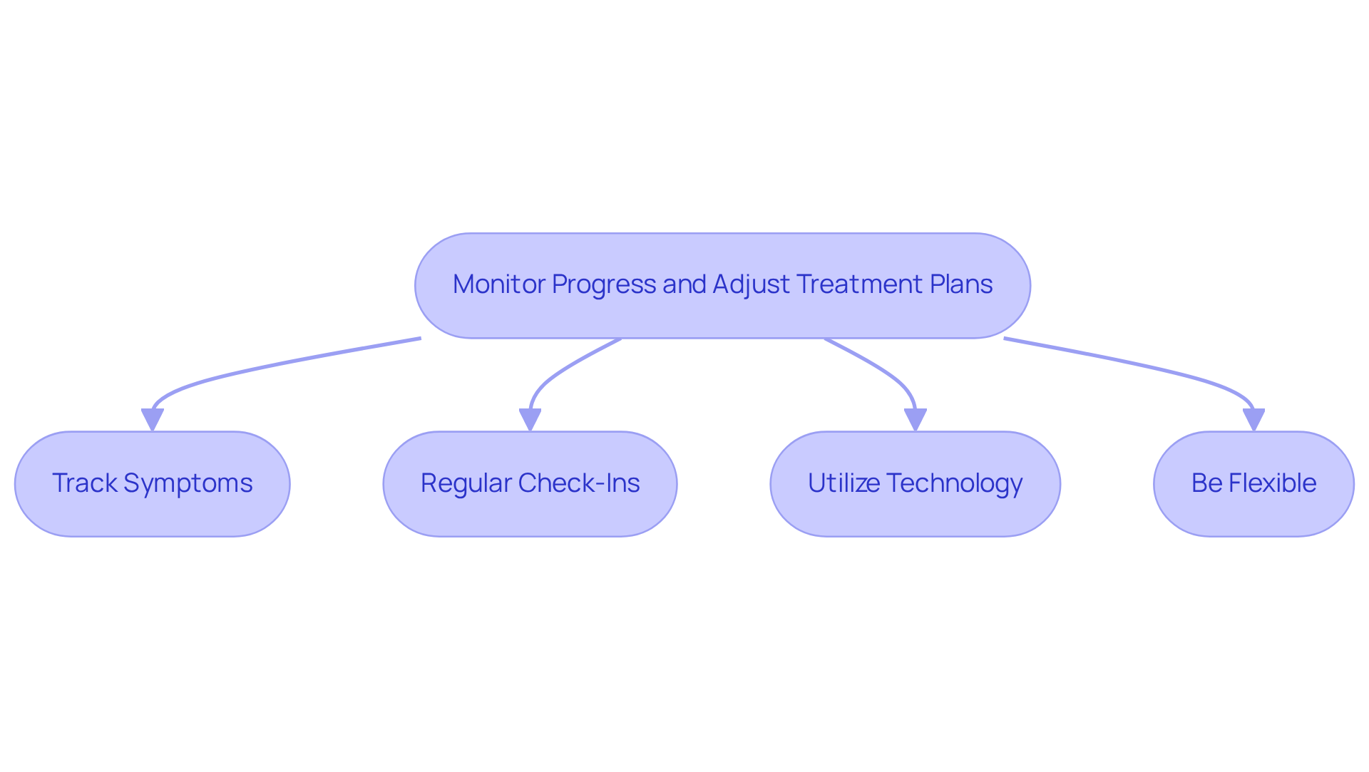 This flowchart outlines the key strategies for effectively managing hormonal belly fat. Start at the top and follow the arrows to see how each strategy connects and contributes to your overall treatment plan. This flowchart outlines the key strategies for effectively managing hormonal belly fat. Start at the top and follow the arrows to see how each strategy connects and contributes to your overall treatment plan.