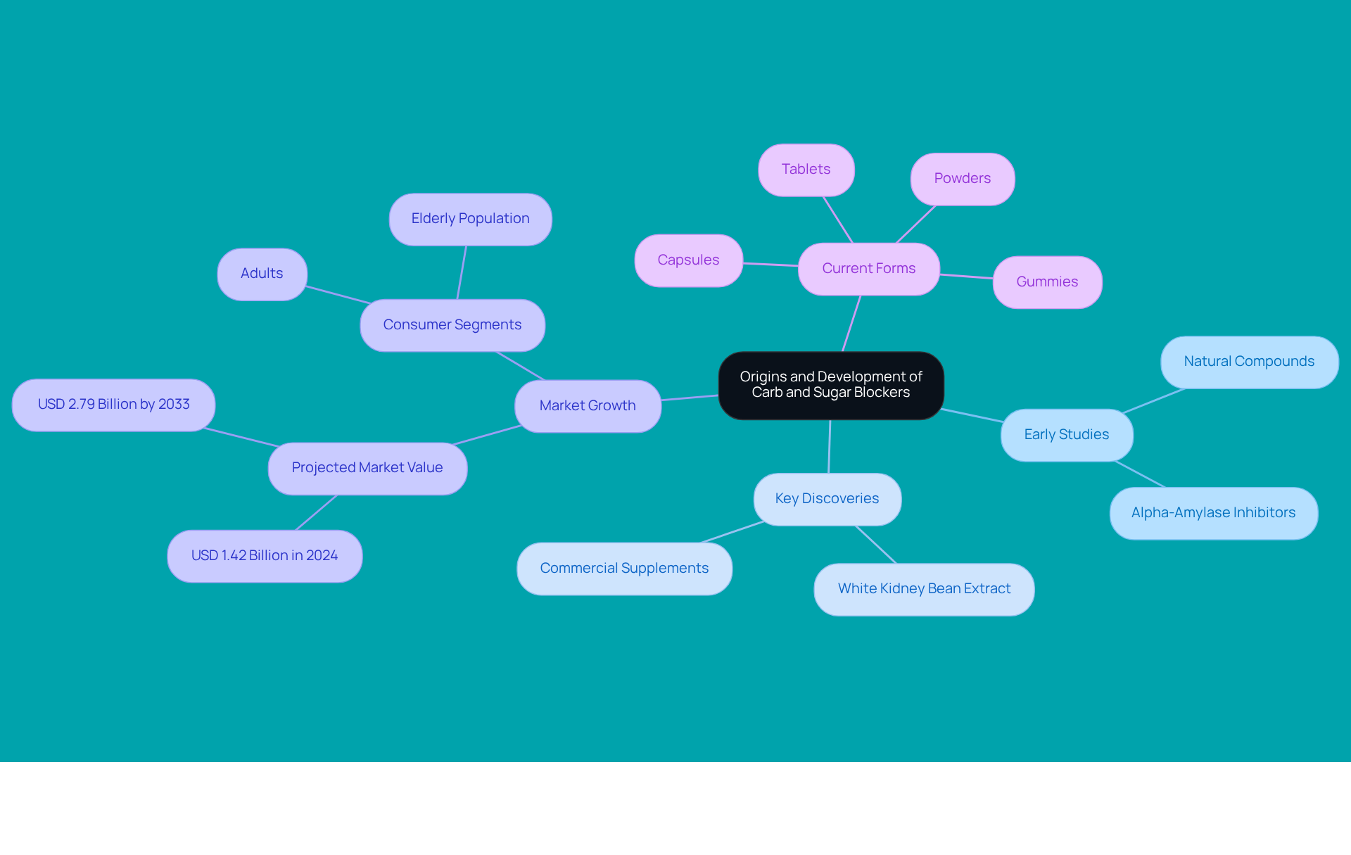 This mindmap shows the journey of carb and sugar blockers from their origins to their current market presence. Each branch represents a key area of development, helping you understand how these products evolved and their significance in health management.