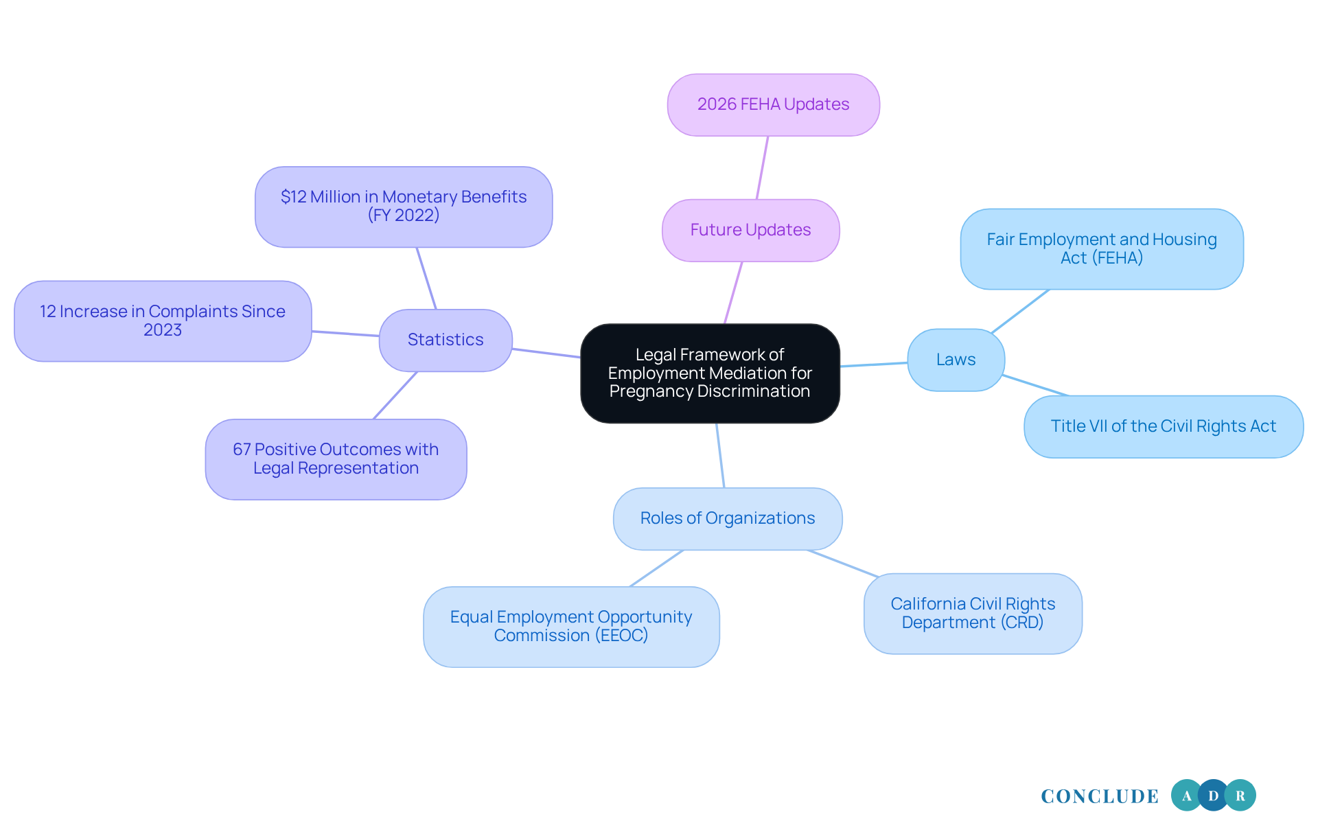The central node represents the main topic, while branches show related laws, organizations, statistics, and future updates. Each branch helps you see how these elements connect and contribute to understanding maternity bias in the workplace.