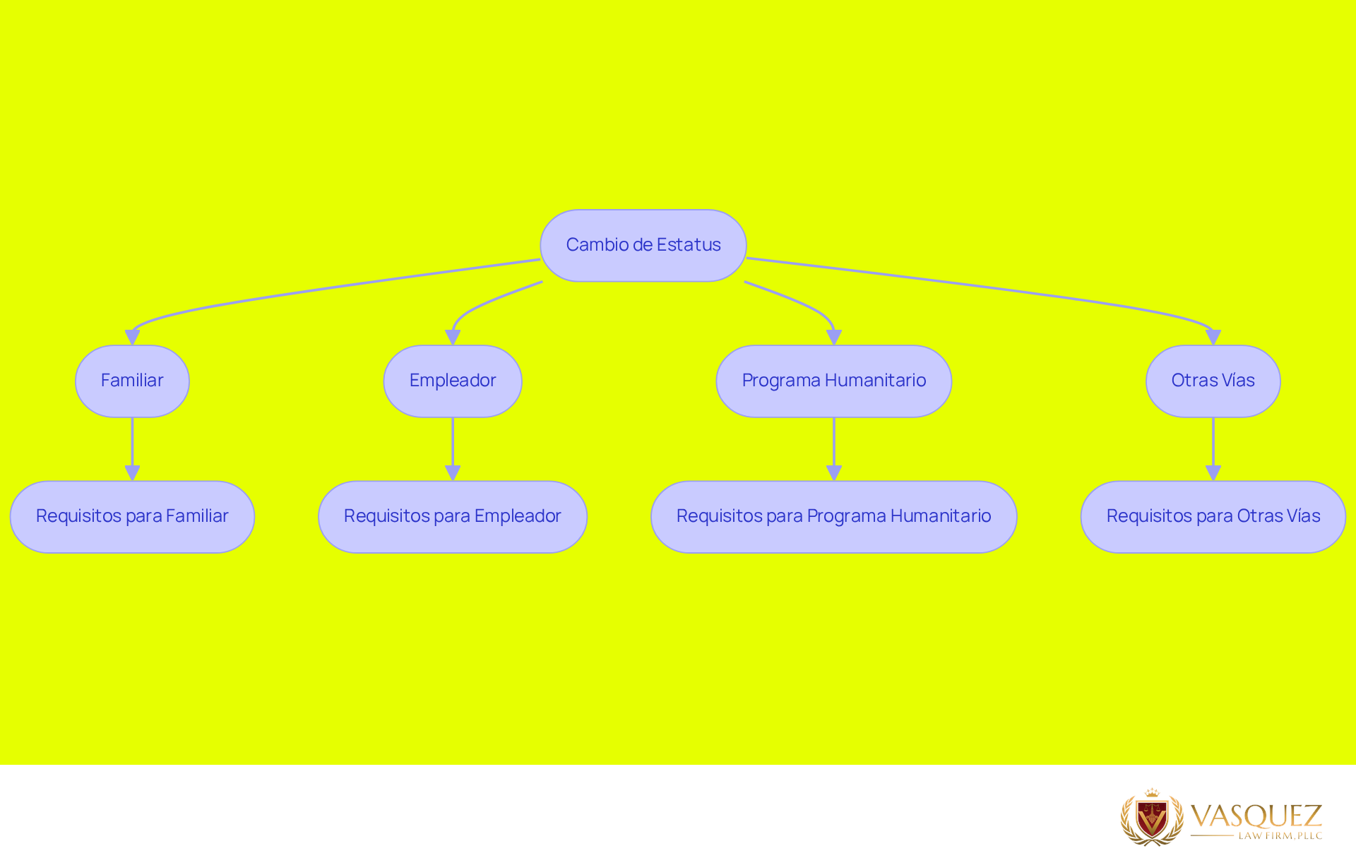 Este diagrama muestra las diferentes rutas que un inmigrante puede seguir para cambiar su estatus. Cada opción representa un camino que puede llevar a la regularización, y las flechas indican cómo se relacionan entre sí. Si te sientes atrapado, este flujo puede ayudarte a encontrar la mejor opción para tu situación.