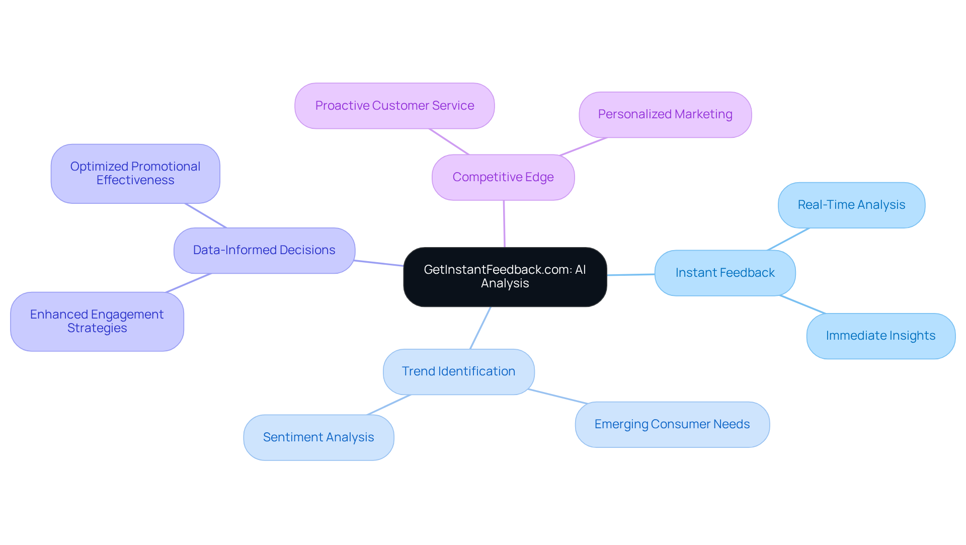 The central node represents the main theme of AI analysis, while the branches illustrate the various benefits and applications of this technology in understanding customer feedback.