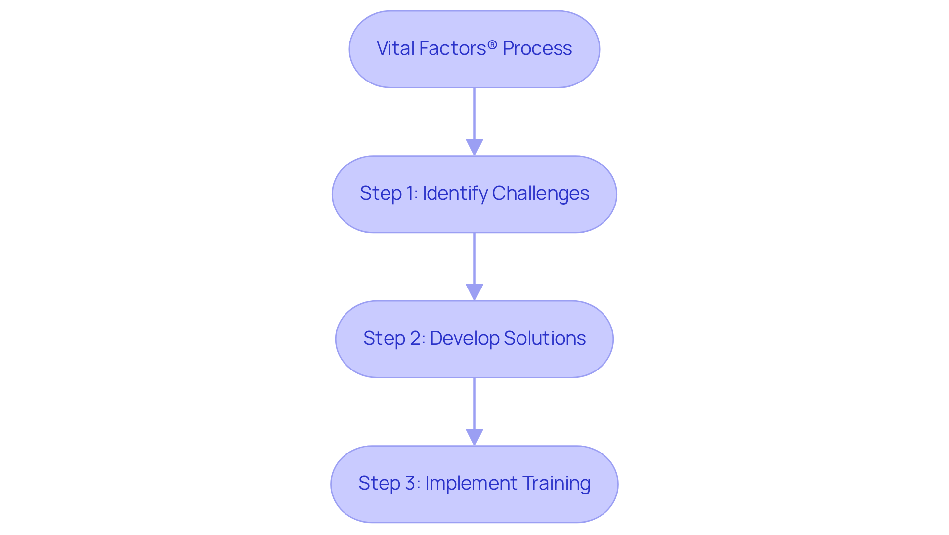 This flowchart shows the steps involved in the MAP Management System™. Each box represents a crucial step in the process, guiding you through how to tackle project management challenges effectively.