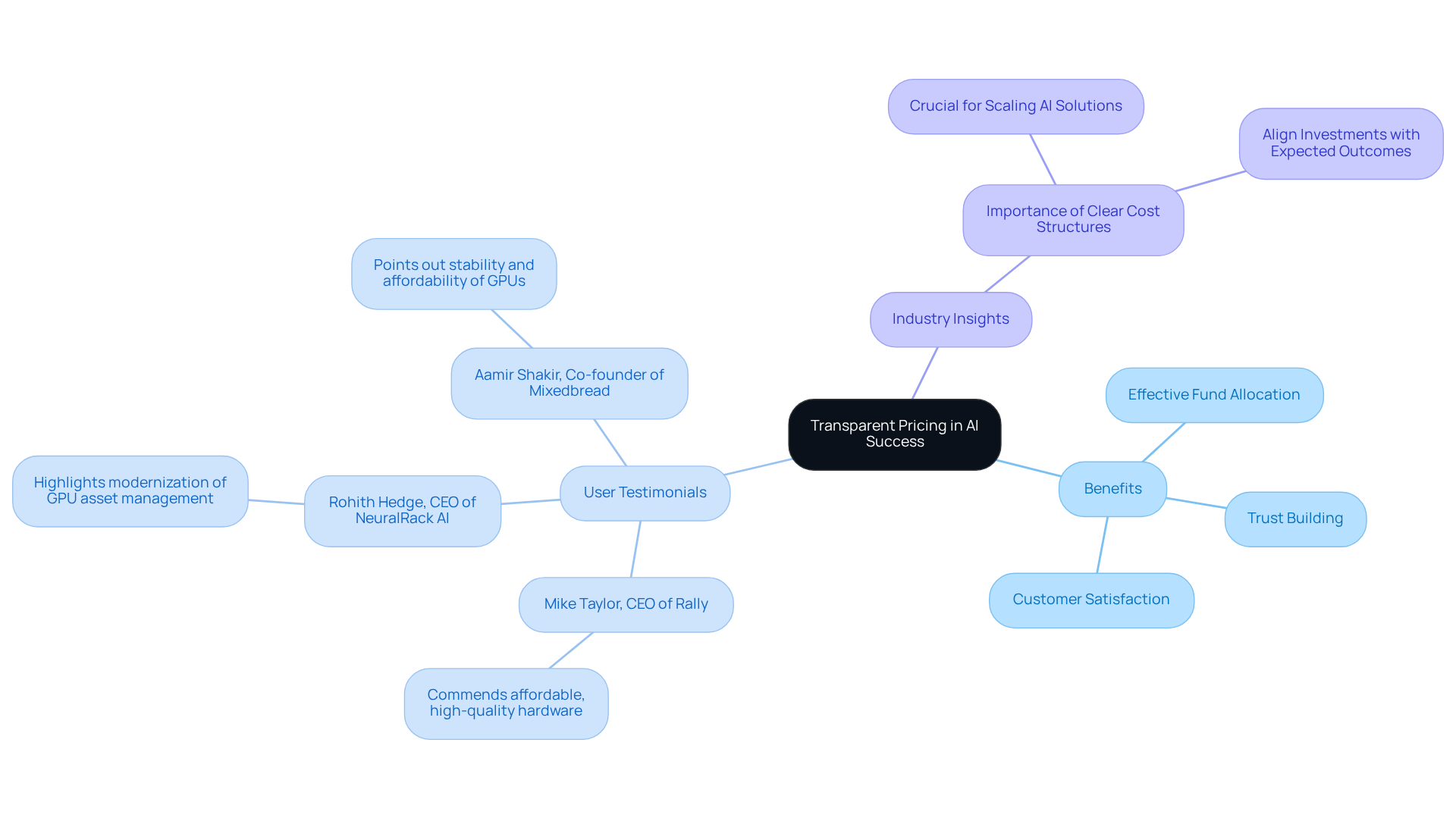 The central node represents the main theme, while branches show the benefits, user experiences, and industry perspectives. Each branch highlights how transparent pricing contributes to successful AI initiatives. The central node represents the main theme, while branches show the benefits, user experiences, and industry perspectives. Each branch highlights how transparent pricing contributes to successful AI initiatives.