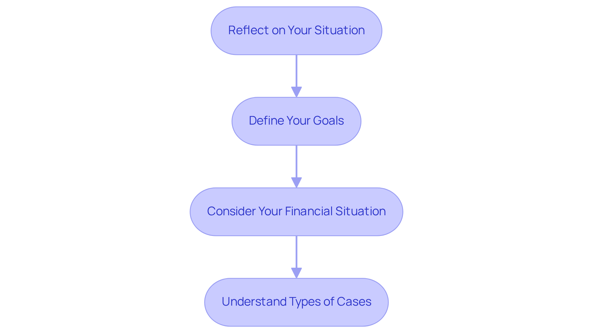 Each box represents a step you should take to find the right legal support after an accident. Follow the arrows to see the order in which you should approach each step.