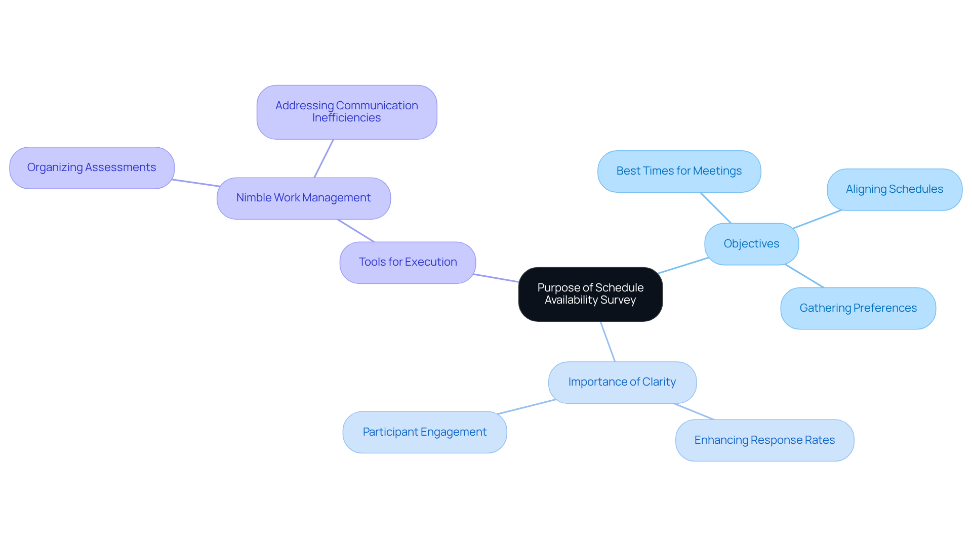 The central node represents the main purpose of the survey, with branches showing related objectives, the importance of clarity, and tools that can help. Each branch helps visualize how these elements connect to the overall goal.