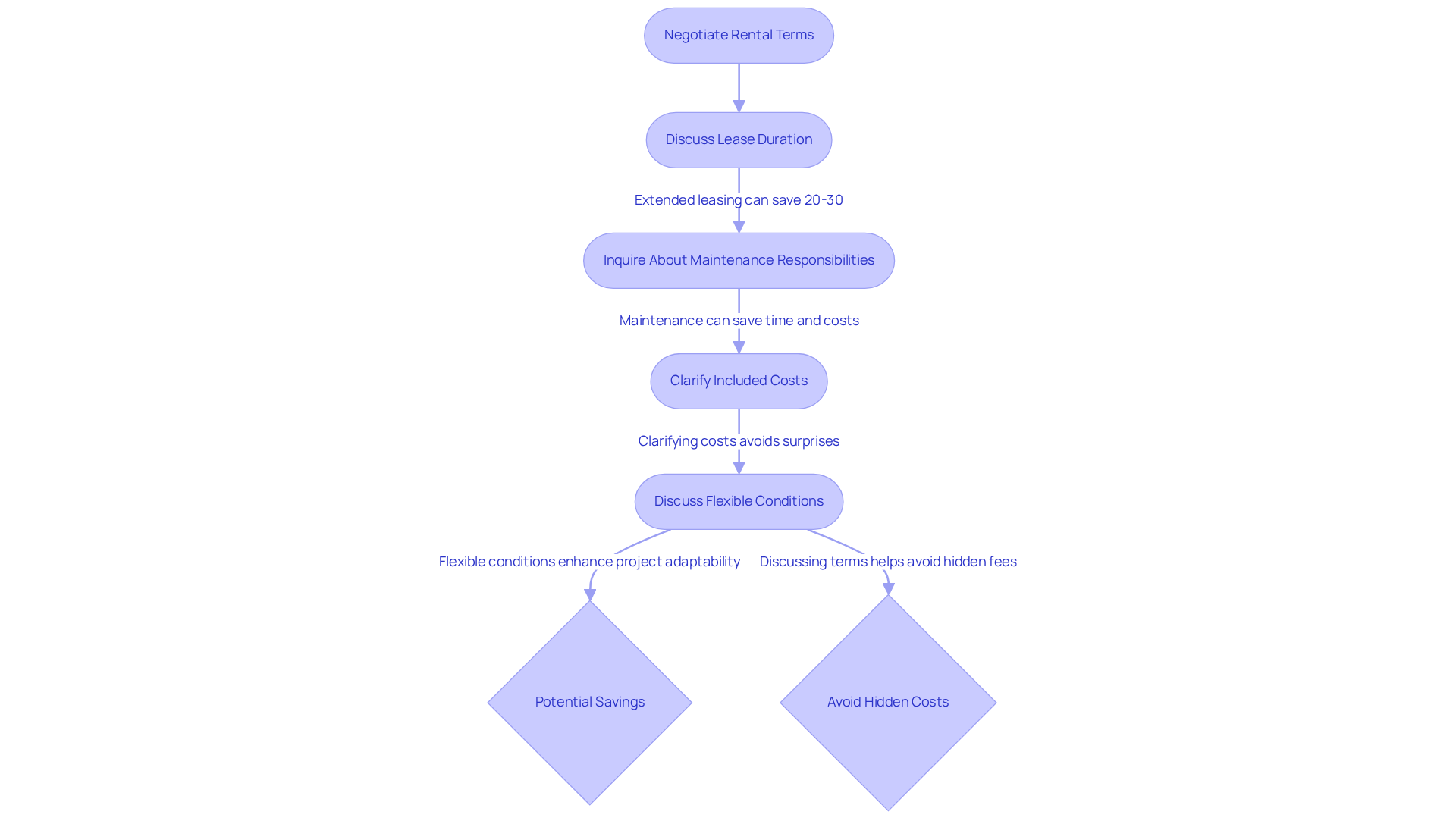 Follow the arrows to see the steps in negotiating rental terms. Each box represents a key discussion point that can help you secure a better deal.