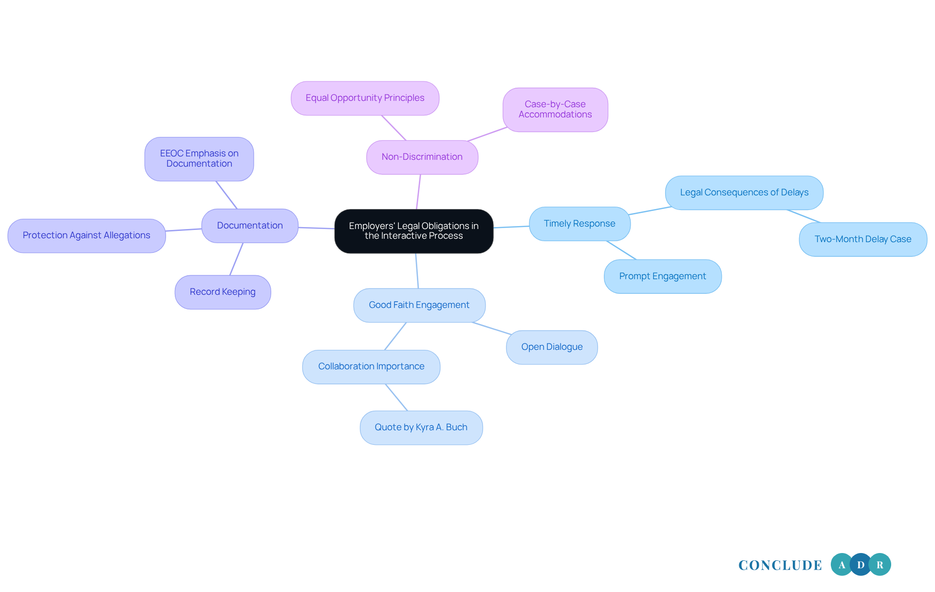 The central node represents the main topic, while the branches show the key obligations employers must follow. Each obligation has its own sub-points that provide further details, helping you understand the responsibilities better. The central node represents the main topic, while the branches show the key obligations employers must follow. Each obligation has its own sub-points that provide further details, helping you understand the responsibilities better.