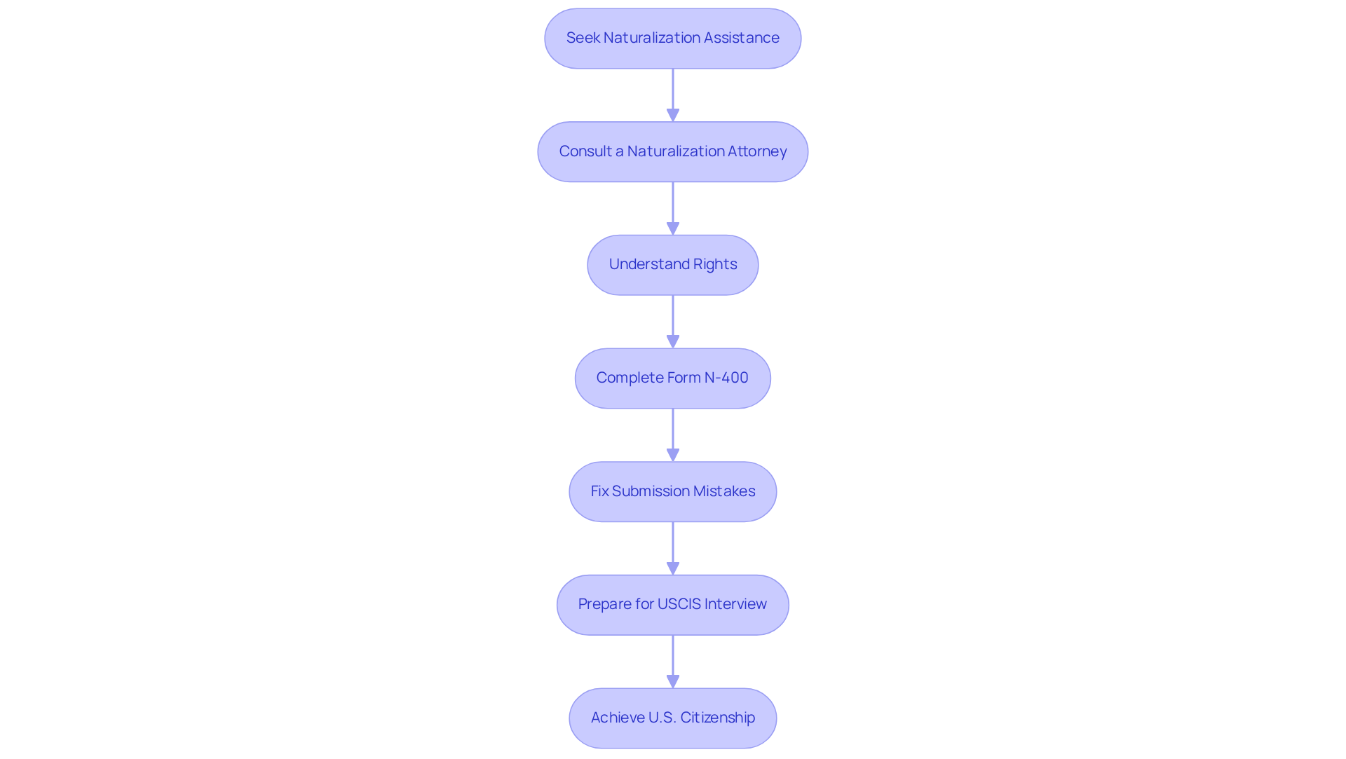 This flowchart shows the journey of seeking help from a naturalization attorney. Each box represents a step in the process, guiding you from the initial consultation to achieving your goal of U.S. citizenship. Follow the arrows to see how each step connects! This flowchart shows the journey of seeking help from a naturalization attorney. Each box represents a step in the process, guiding you from the initial consultation to achieving your goal of U.S. citizenship. Follow the arrows to see how each step connects!