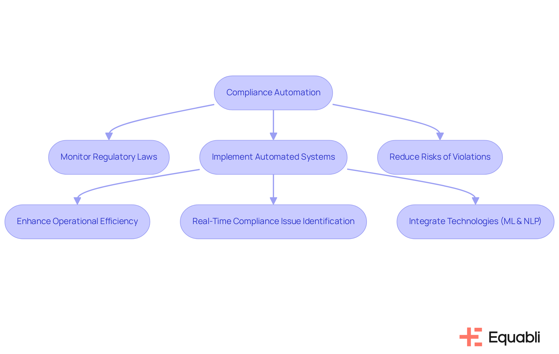 This flowchart outlines how compliance automation helps organizations navigate regulatory challenges. Follow the arrows to see each step, from monitoring laws to implementing technology and achieving operational efficiency.