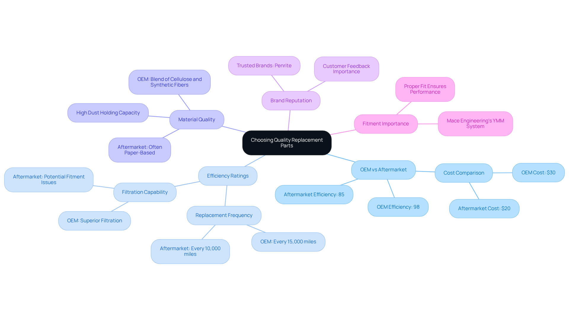 This mindmap helps you navigate the key considerations when selecting replacement parts for your vehicle. Start at the center with the main topic, then explore each branch to understand the benefits of OEM parts, the importance of material quality, and how fitment affects performance. This mindmap helps you navigate the key considerations when selecting replacement parts for your vehicle. Start at the center with the main topic, then explore each branch to understand the benefits of OEM parts, the importance of material quality, and how fitment affects performance.