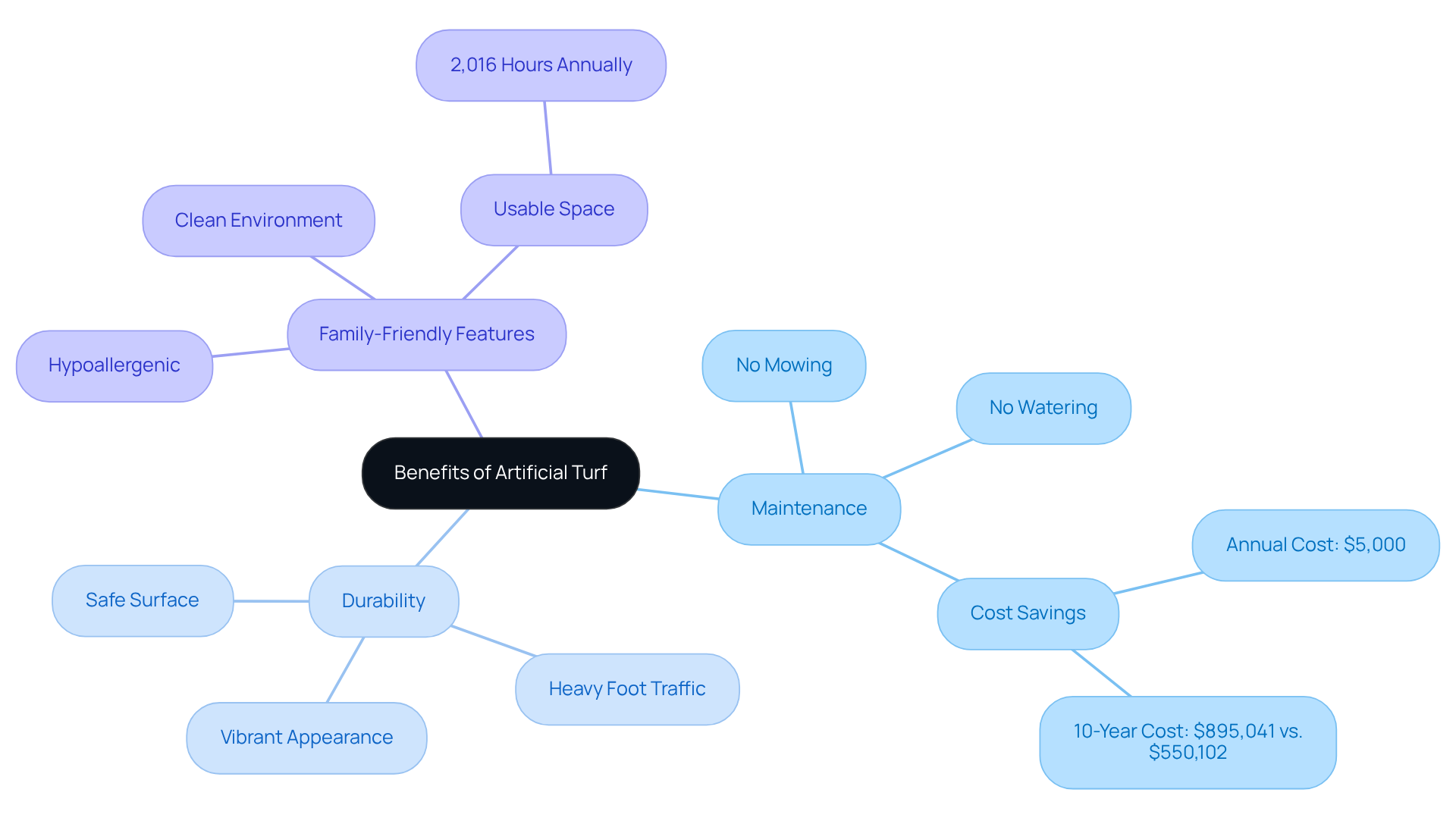 The central node represents the overall benefits of artificial turf, while the branches show specific advantages. Each color-coded branch helps you quickly identify different categories of benefits, making it easy to understand how artificial turf can enhance outdoor spaces for families.