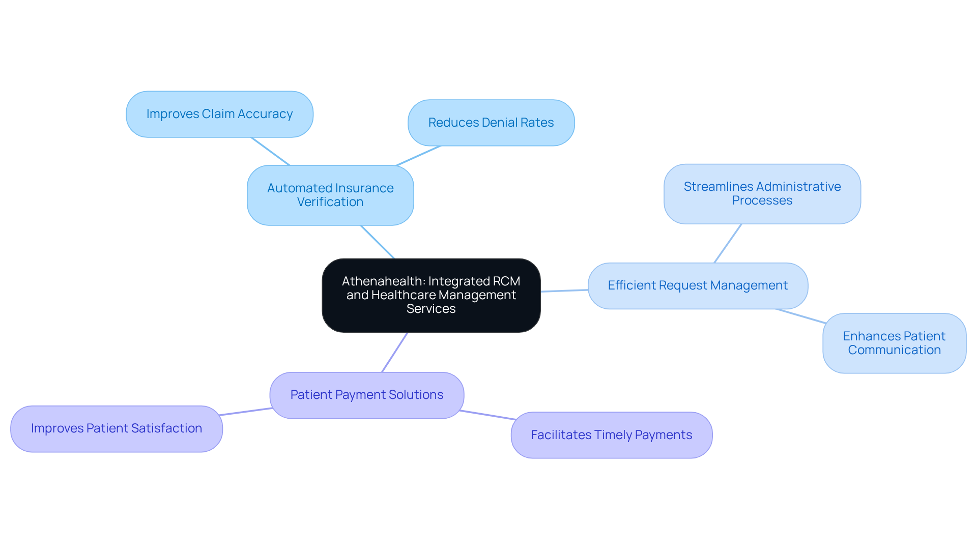 The central node represents Athenahealth's services, while the branches show key features and their benefits. Each color-coded branch helps you see how different aspects contribute to improving healthcare management.